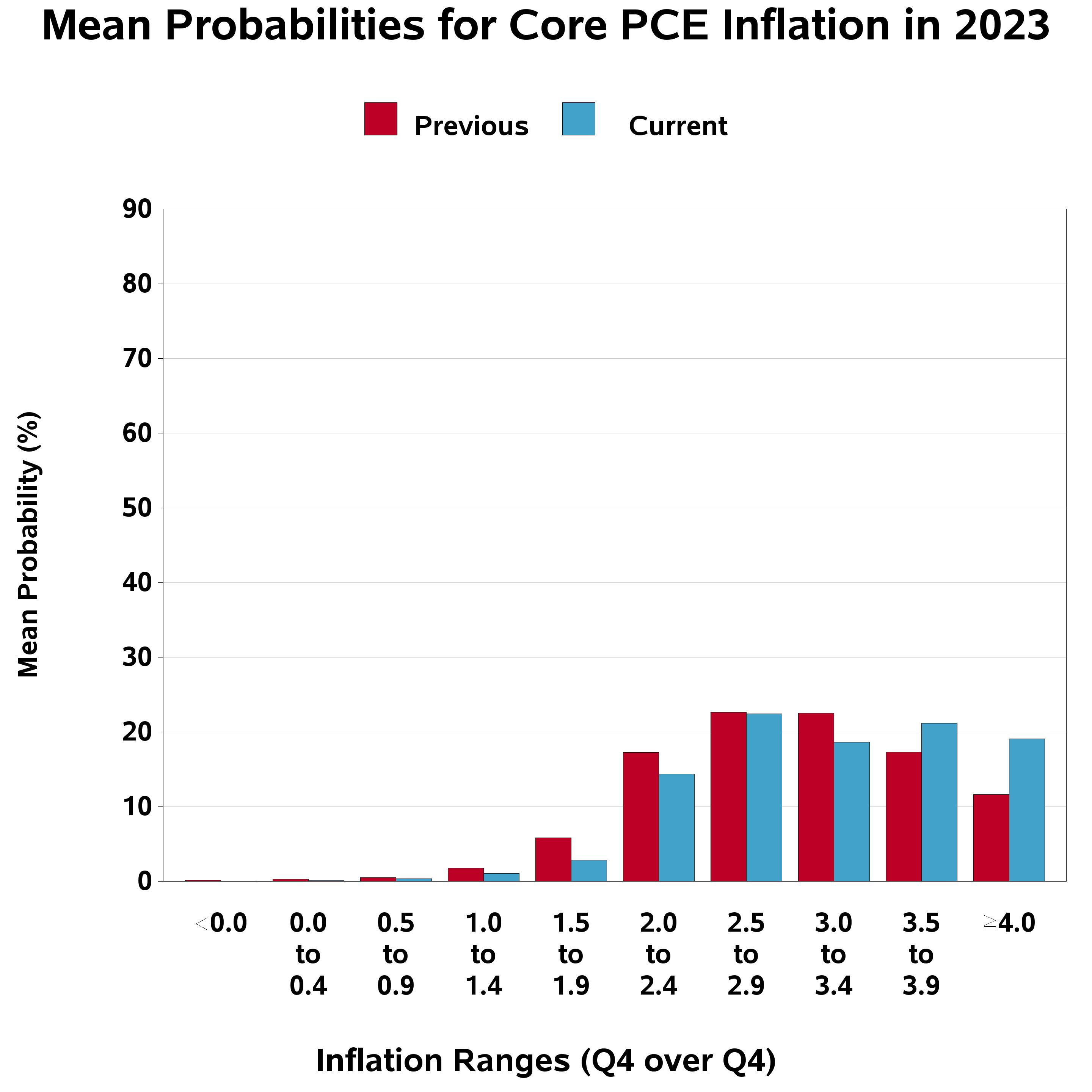 Fourth Quarter 2022 Survey of Professional Forecasters