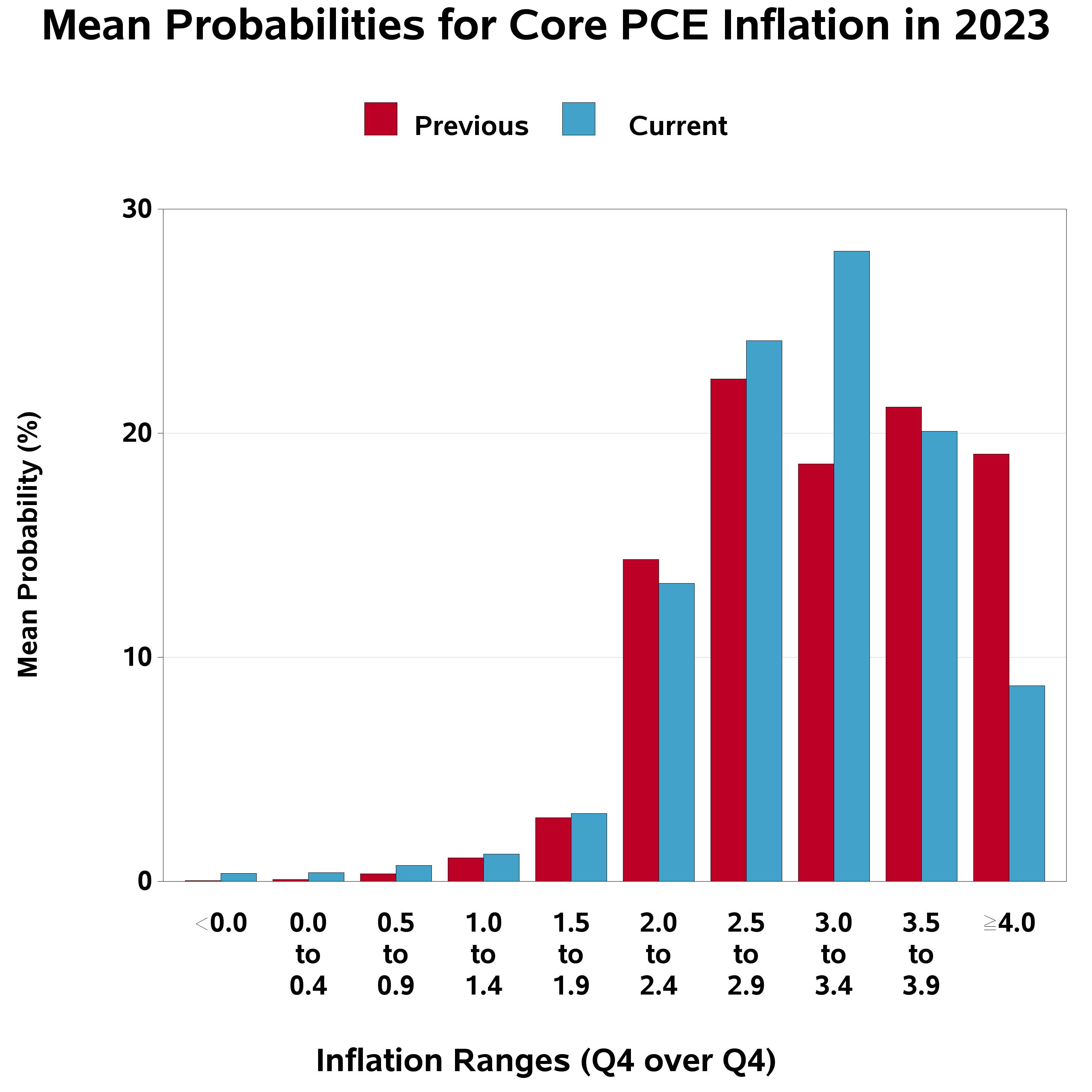 First Quarter 2023 Survey of Professional Forecasters