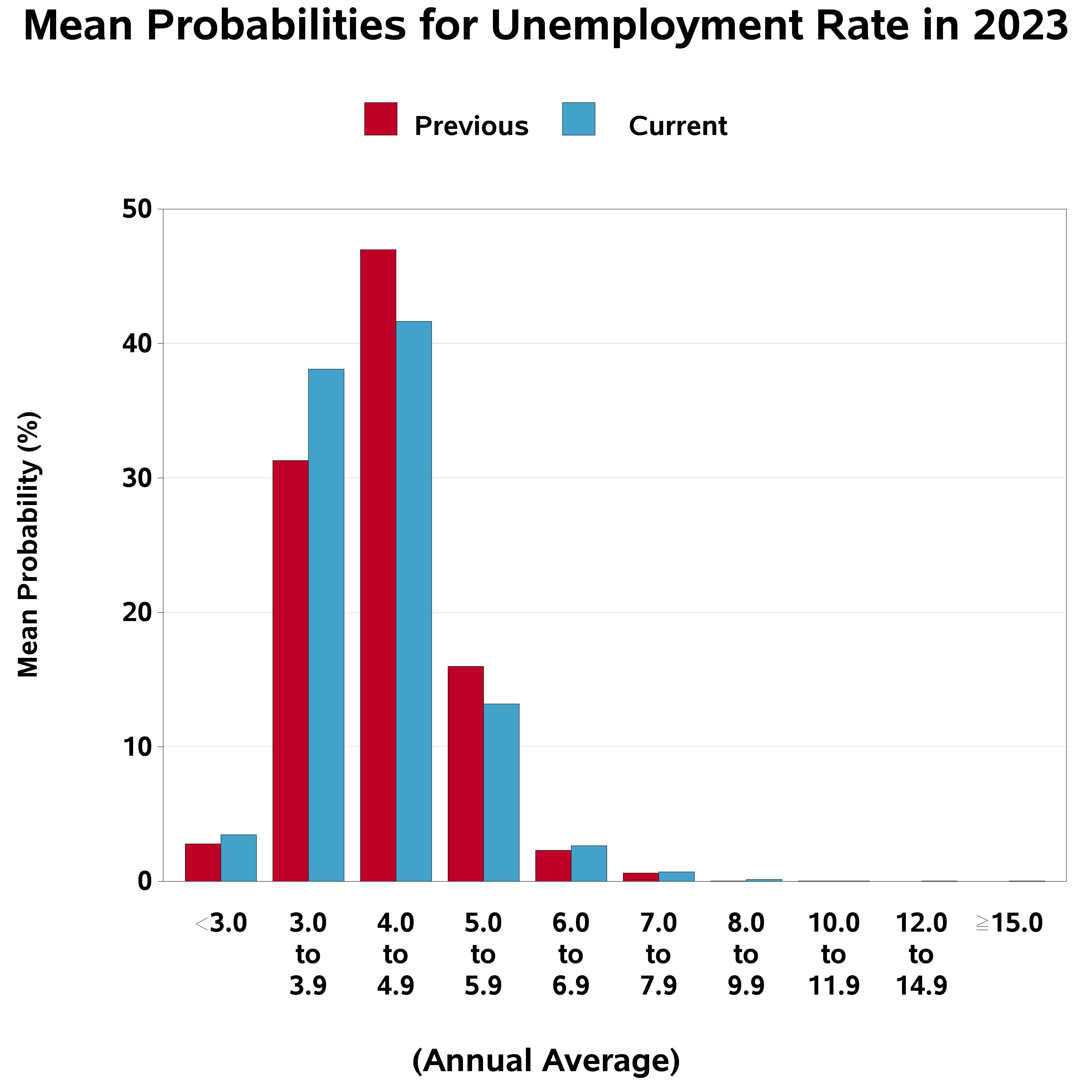First Quarter 2023 Survey of Professional Forecasters