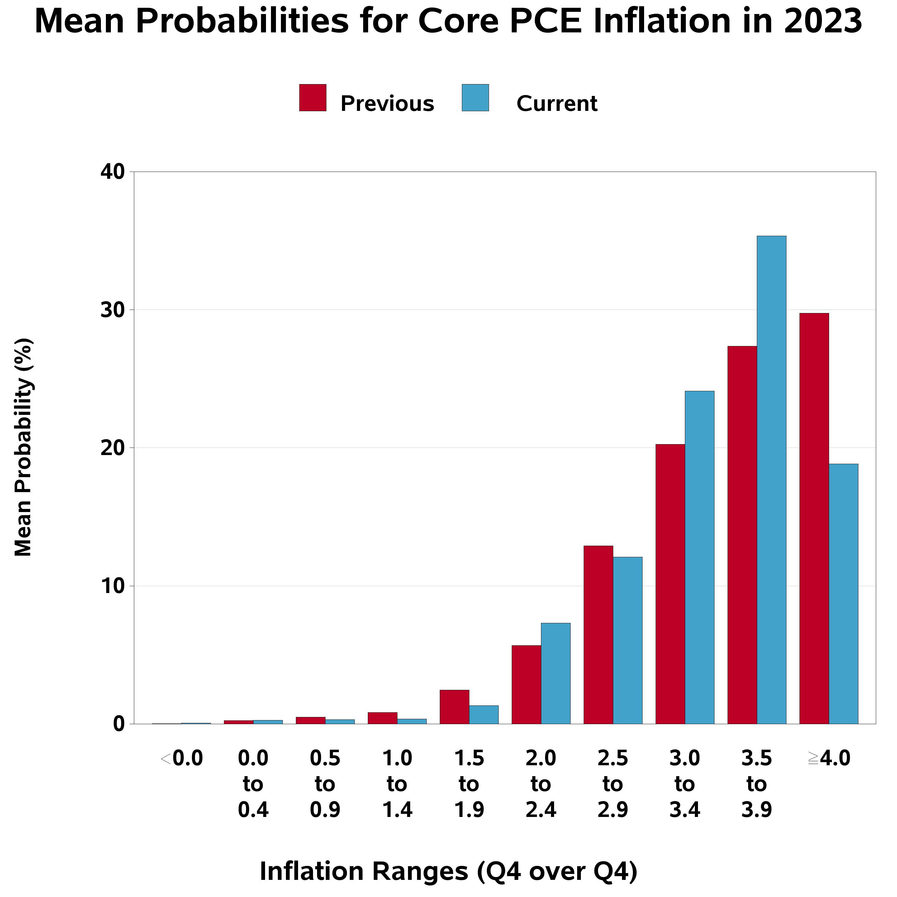 Third Quarter 2023 Survey of Professional Forecasters