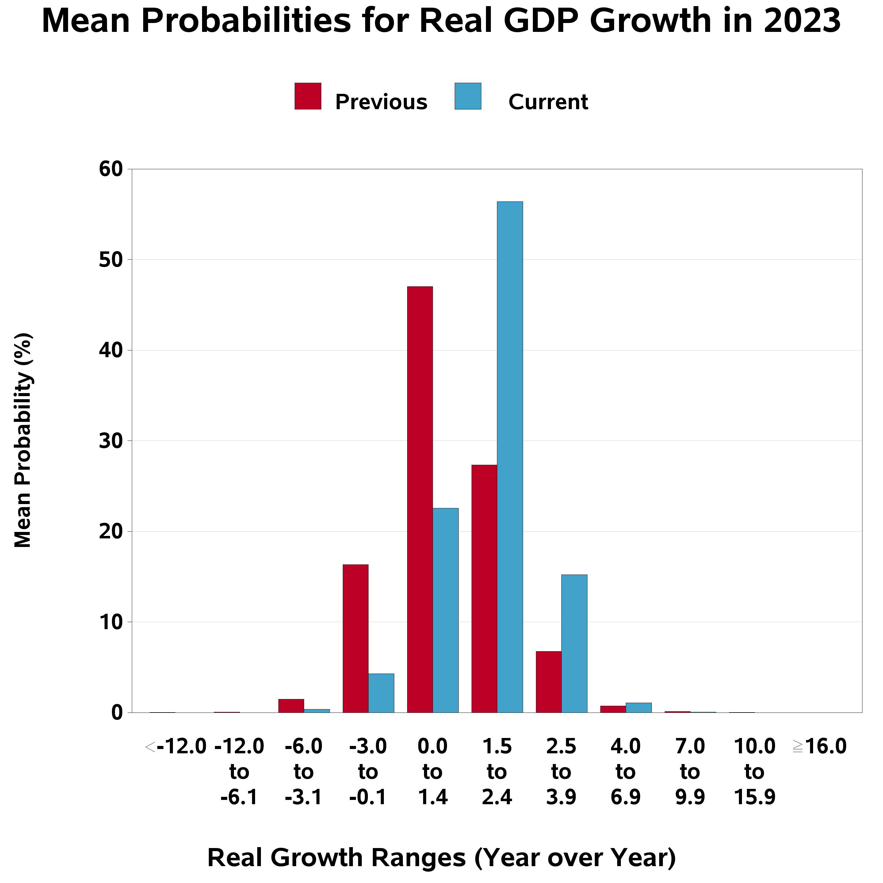 Third Quarter 2023 Survey of Professional Forecasters