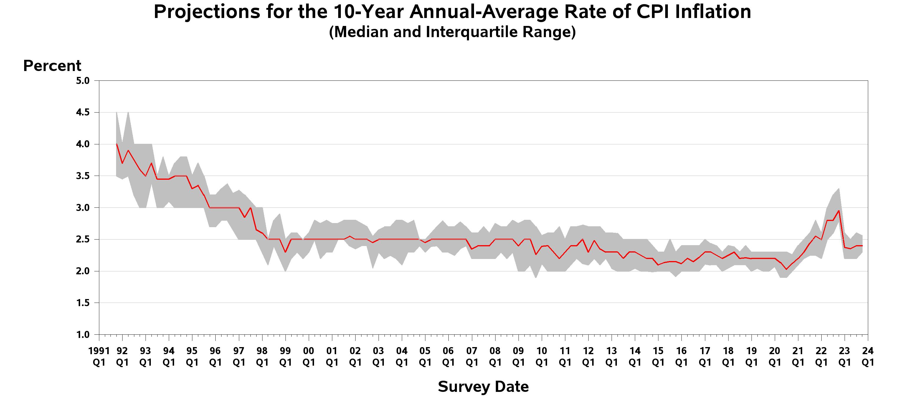 Fourth Quarter 2023 Survey of Professional Forecasters