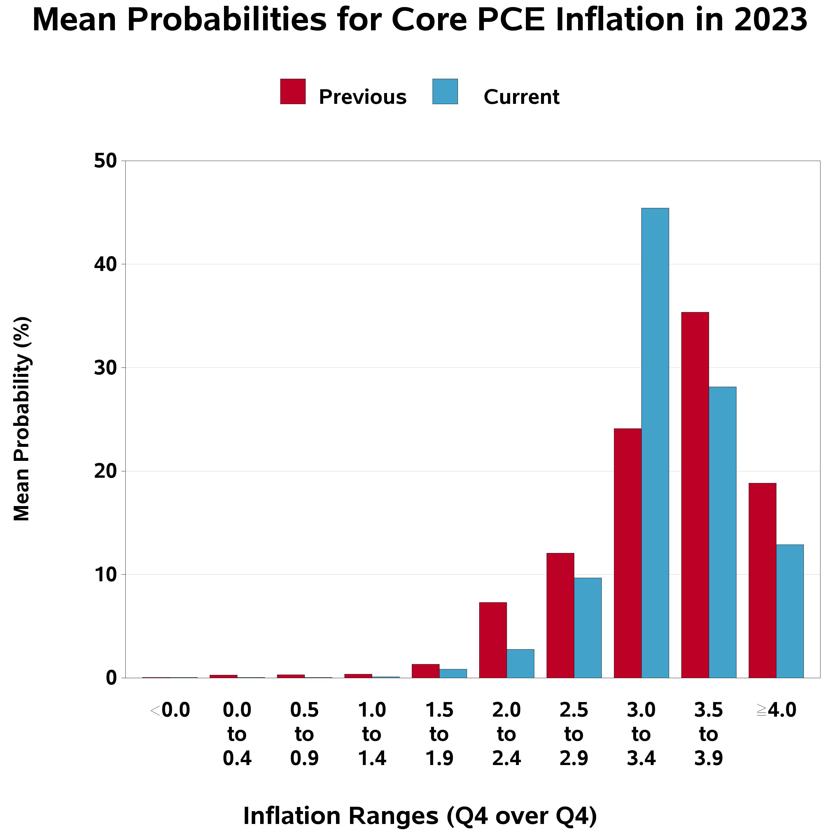 Fourth Quarter 2023 Survey of Professional Forecasters