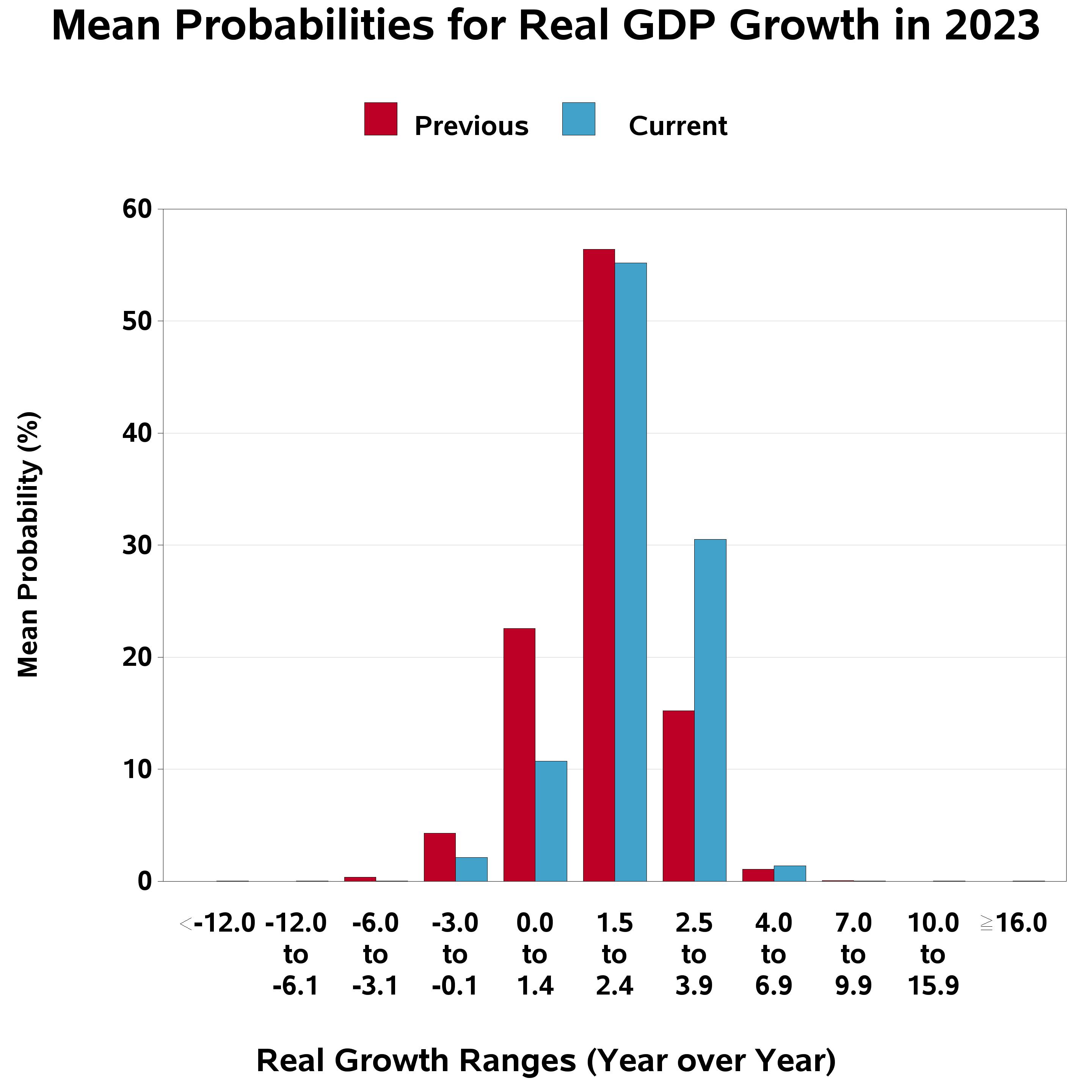 Fourth Quarter 2023 Survey of Professional Forecasters