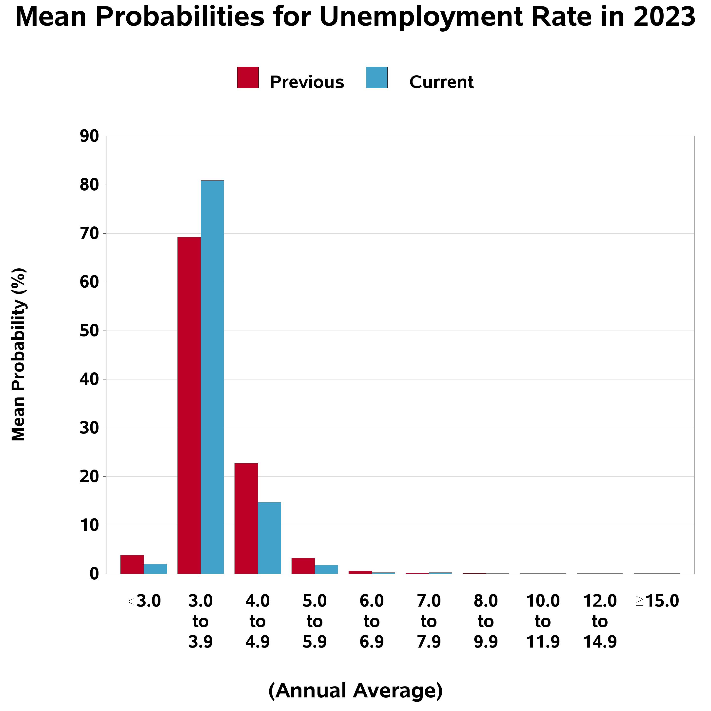 Fourth Quarter 2023 Survey of Professional Forecasters