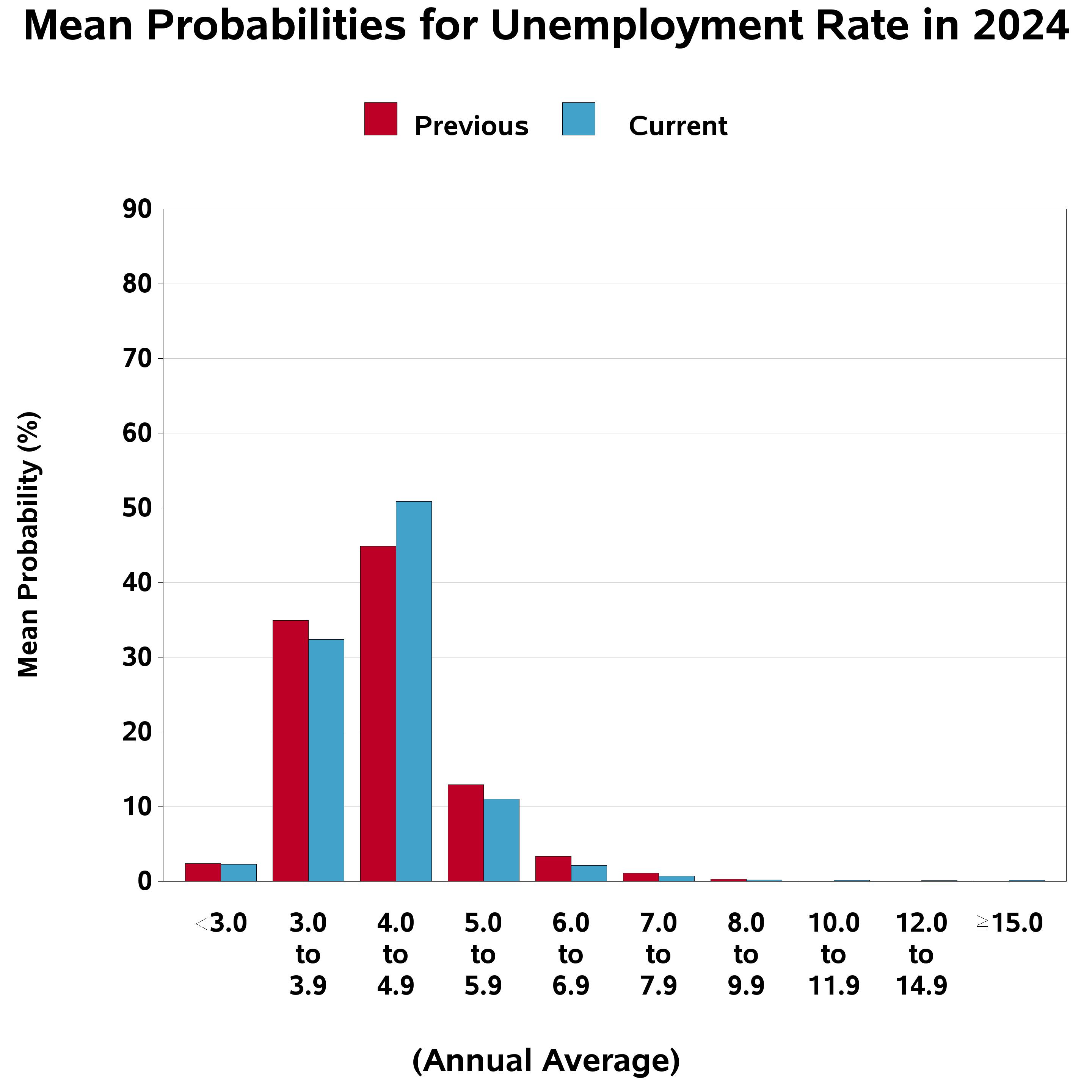 federal unemployment rate 2023