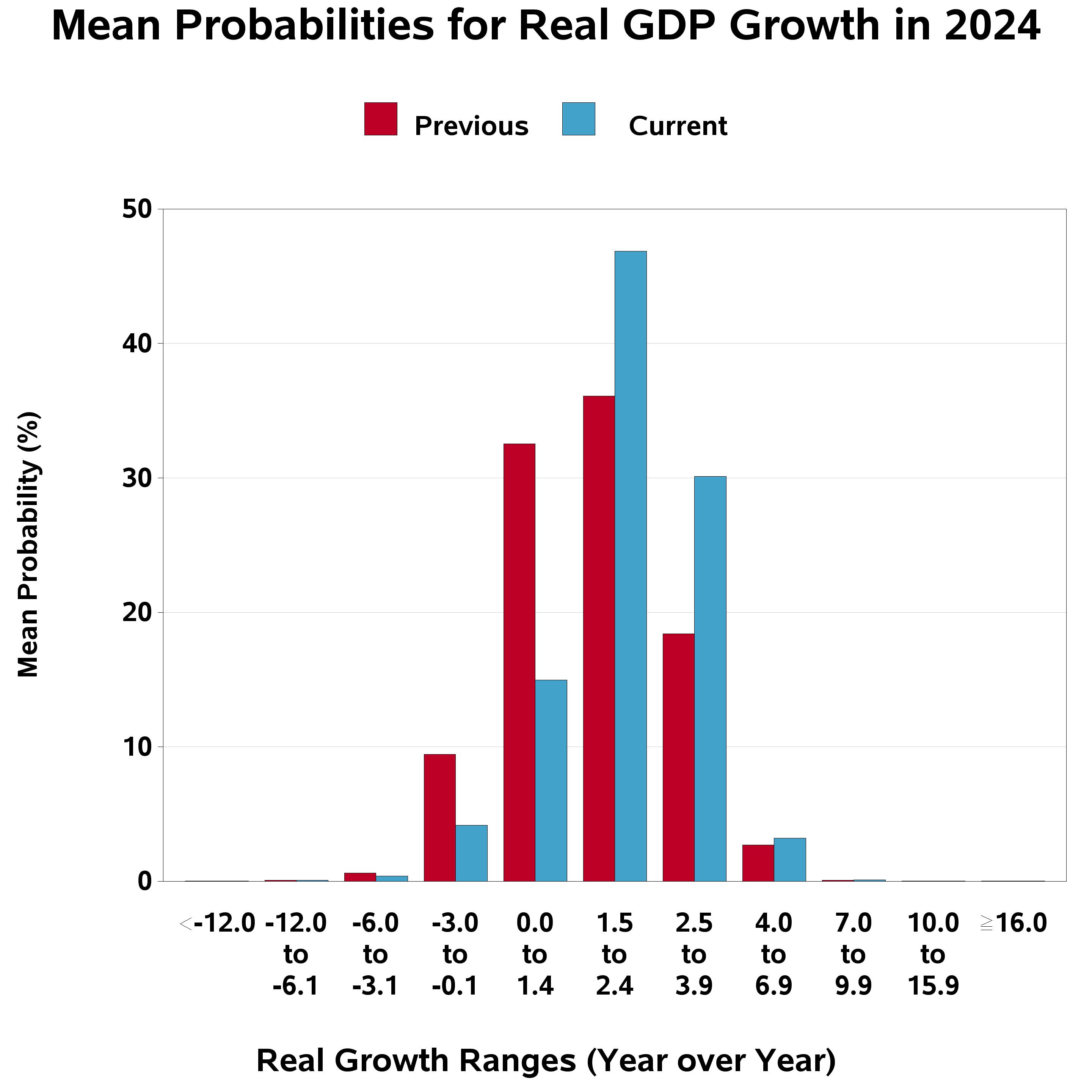 First Quarter 2024 Survey of Professional Forecasters