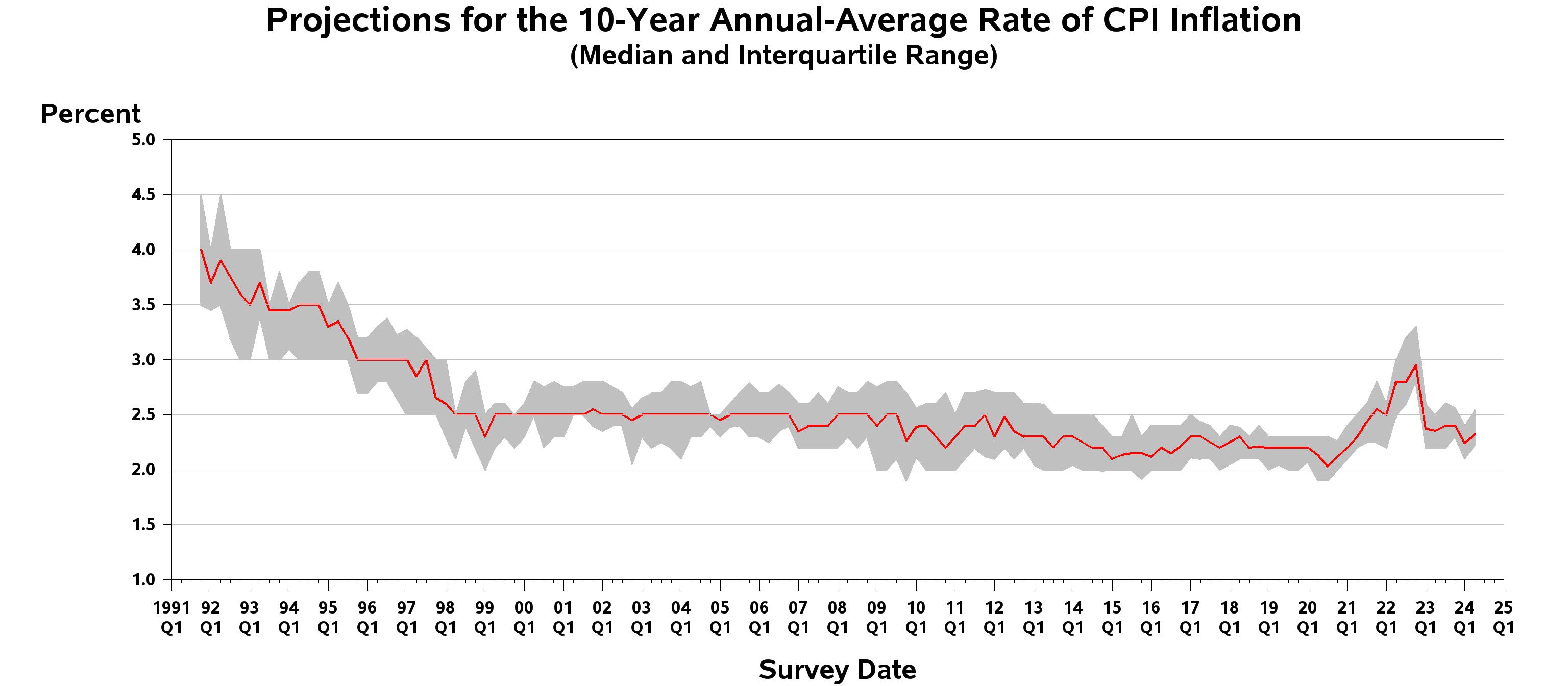 Second Quarter 2024 Survey of Professional Forecasters