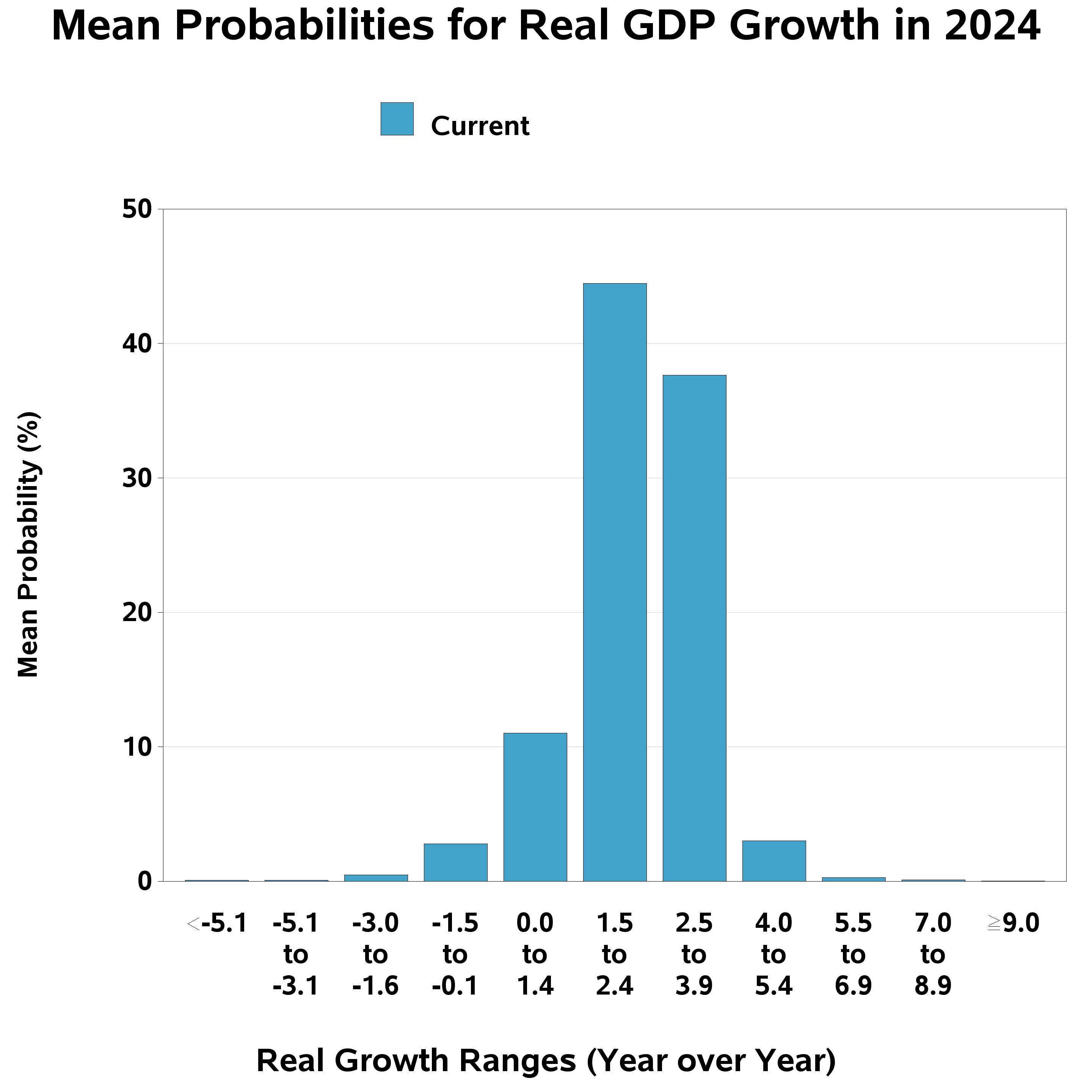 Second Quarter 2024 Survey of Professional Forecasters