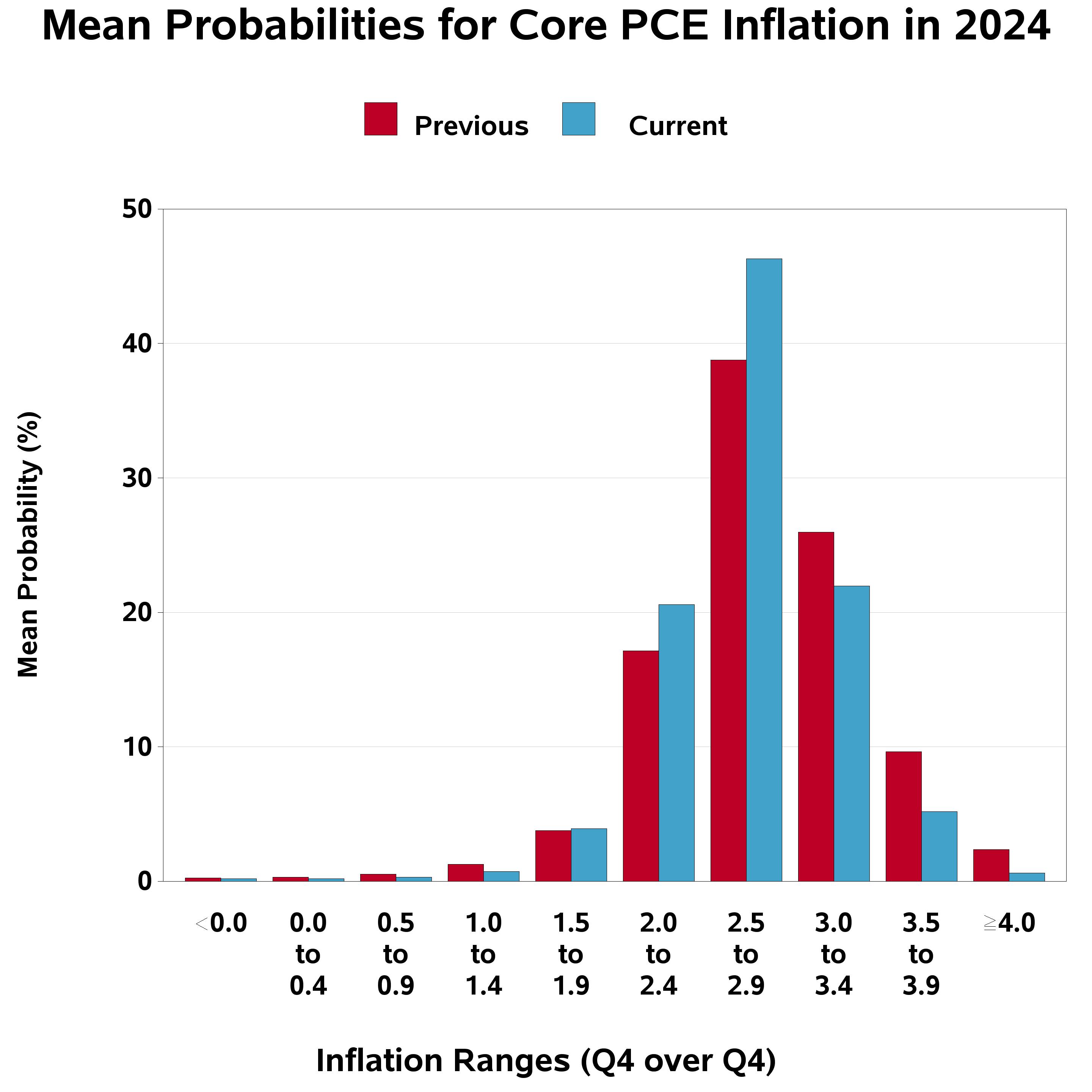 Third Quarter 2024 Survey of Professional Forecasters