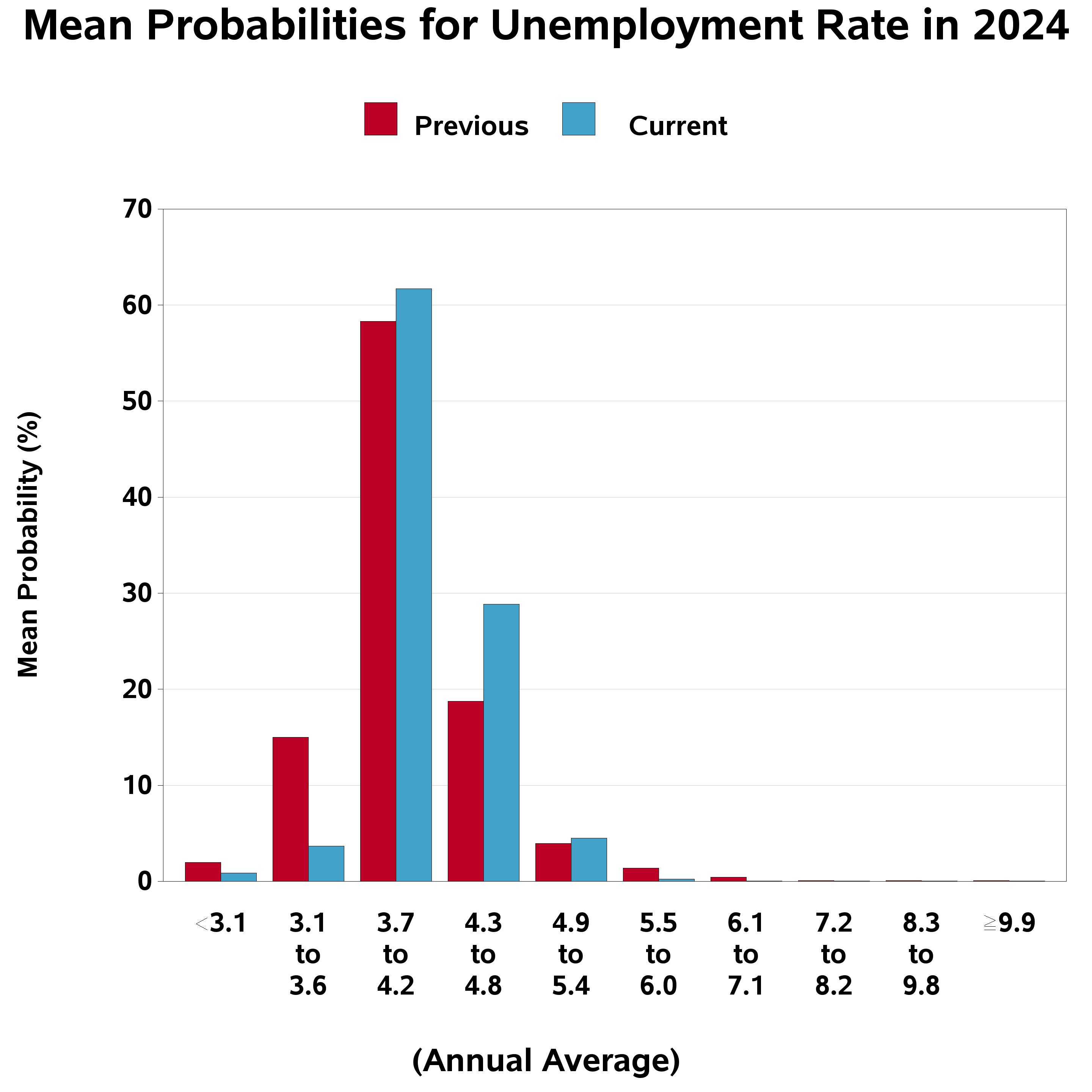 Third Quarter 2024 Survey of Professional Forecasters