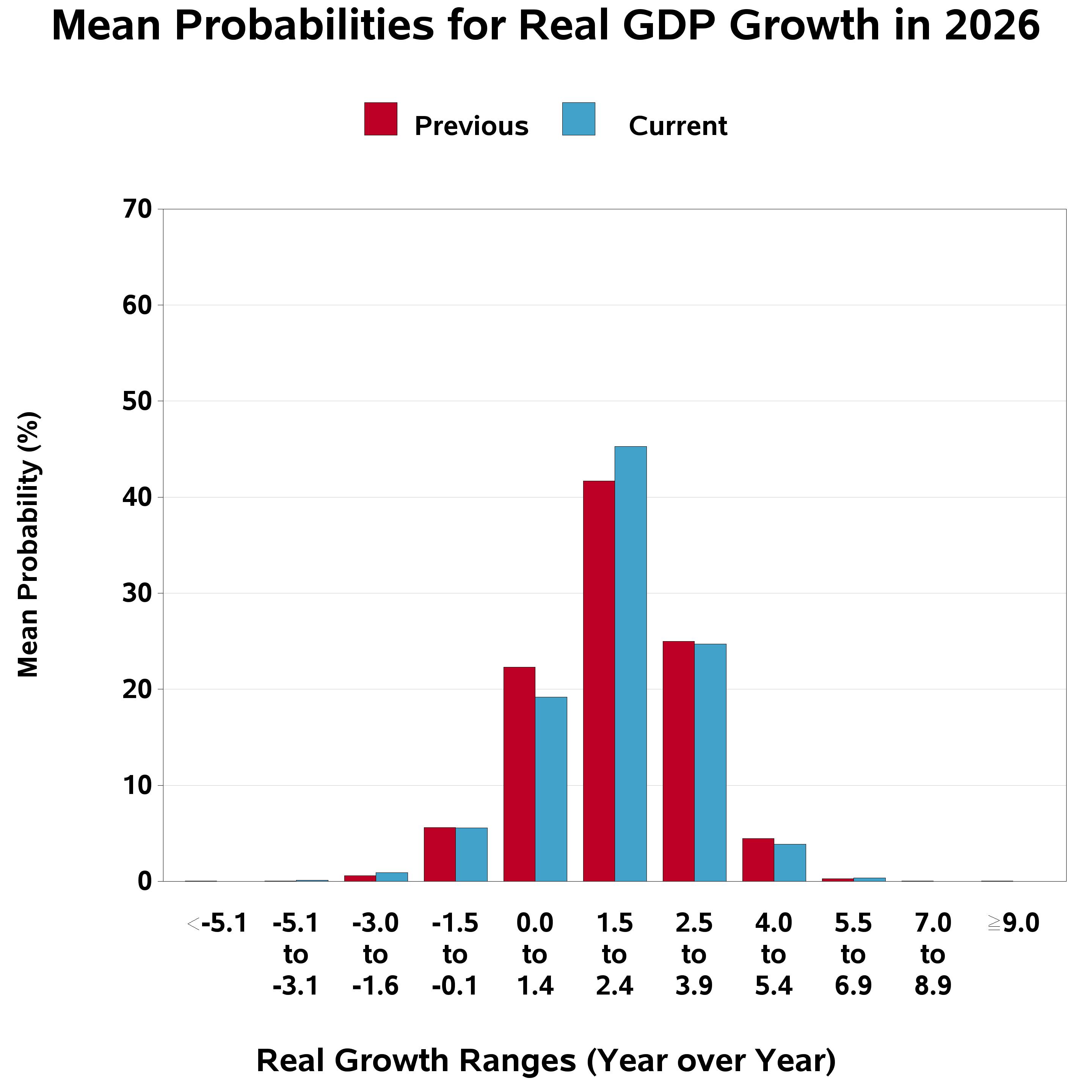 Fourth Quarter 2024 Survey of Professional Forecasters