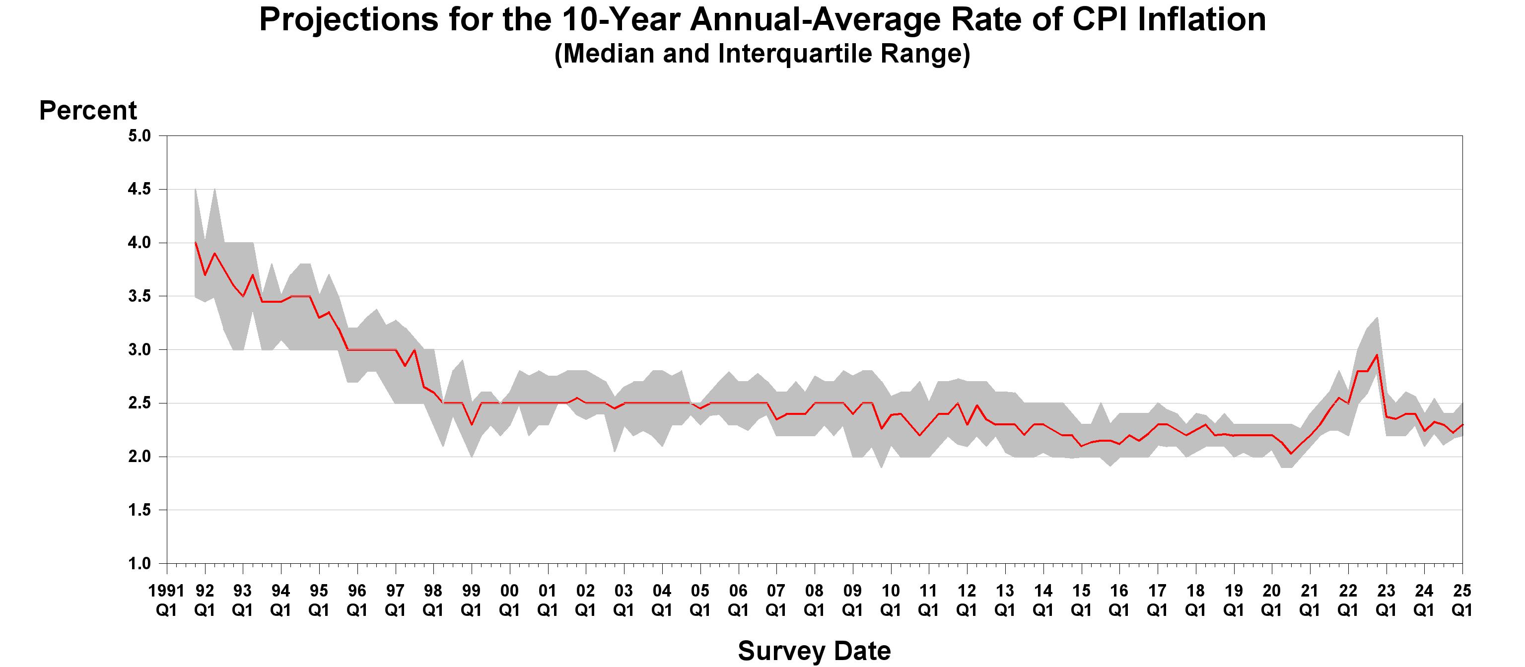 First Quarter 2025 Survey of Professional Forecasters