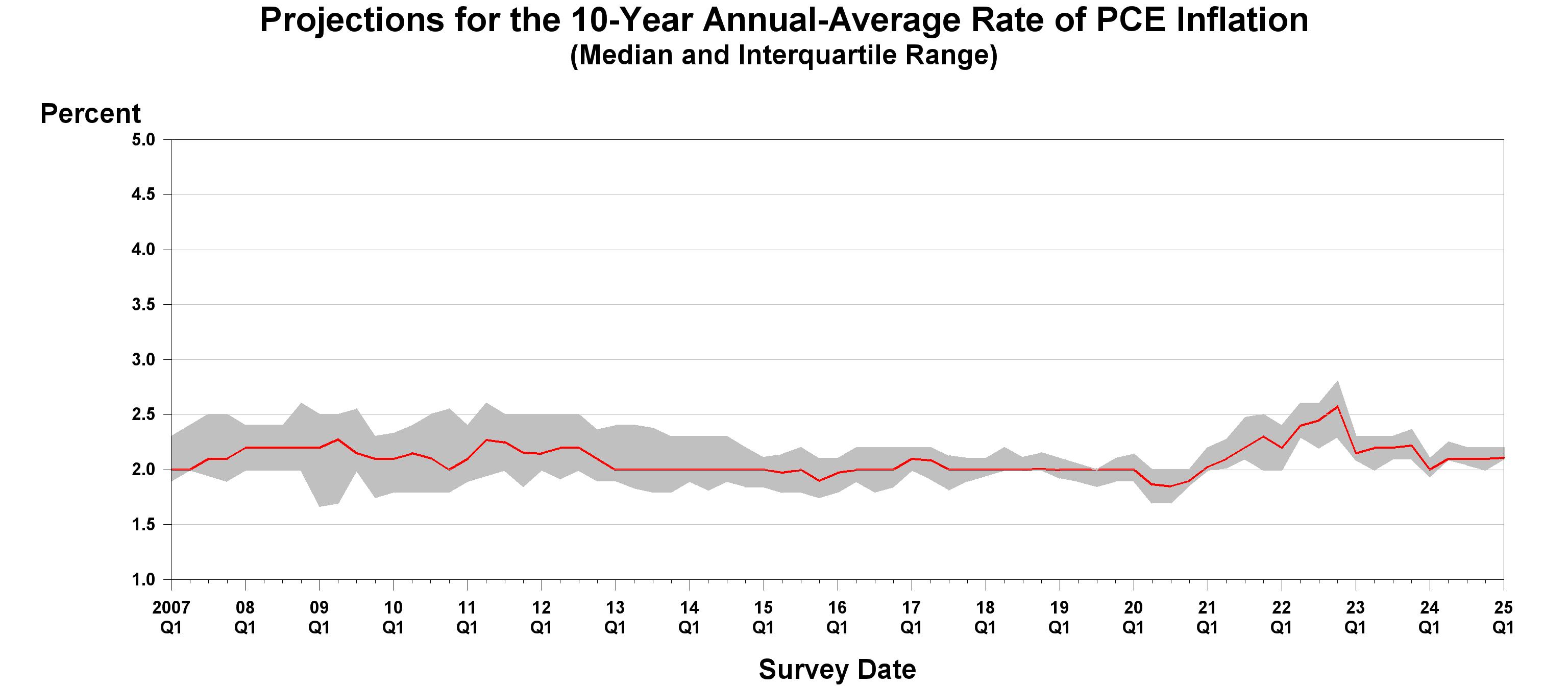 First Quarter 2025 Survey of Professional Forecasters