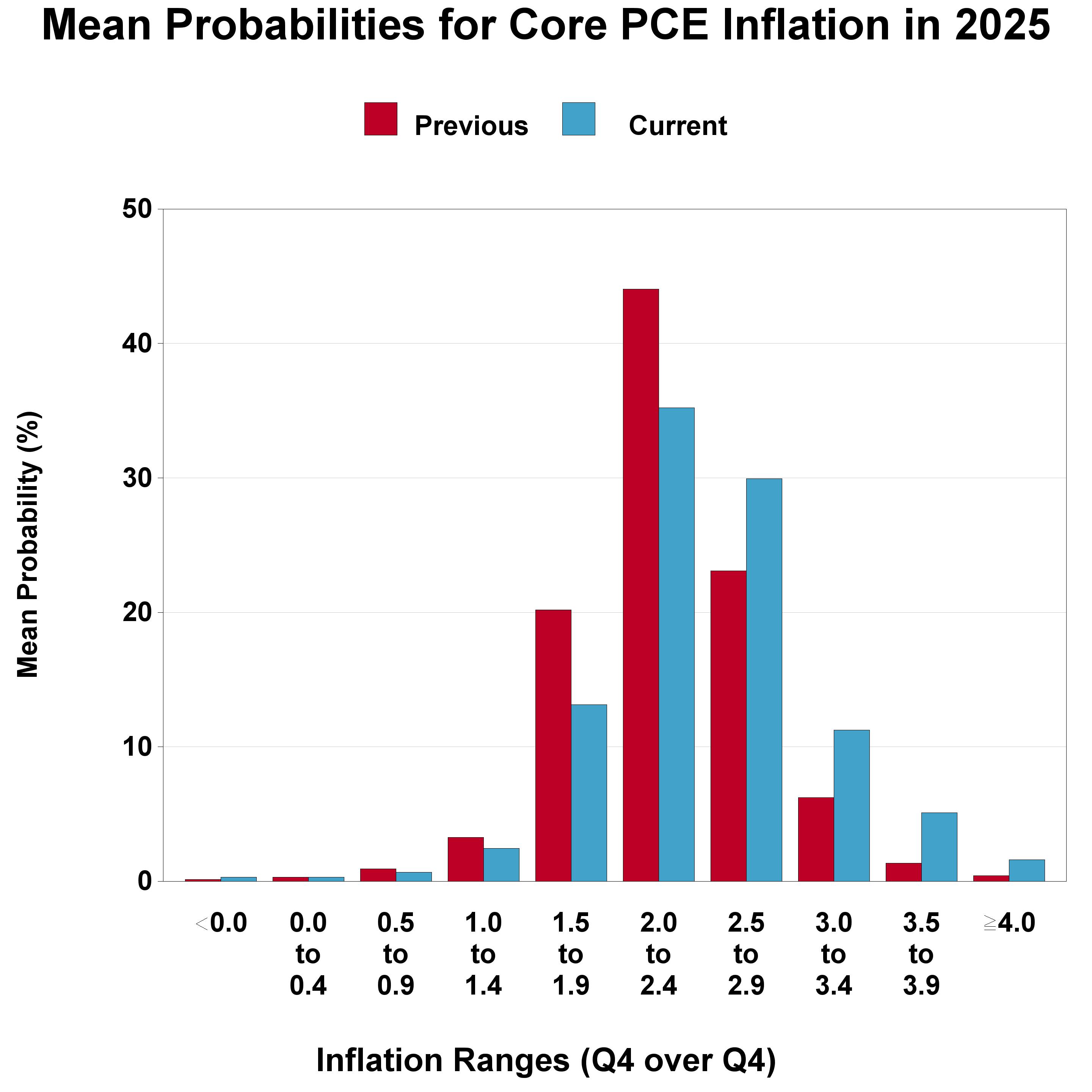 First Quarter 2025 Survey of Professional Forecasters