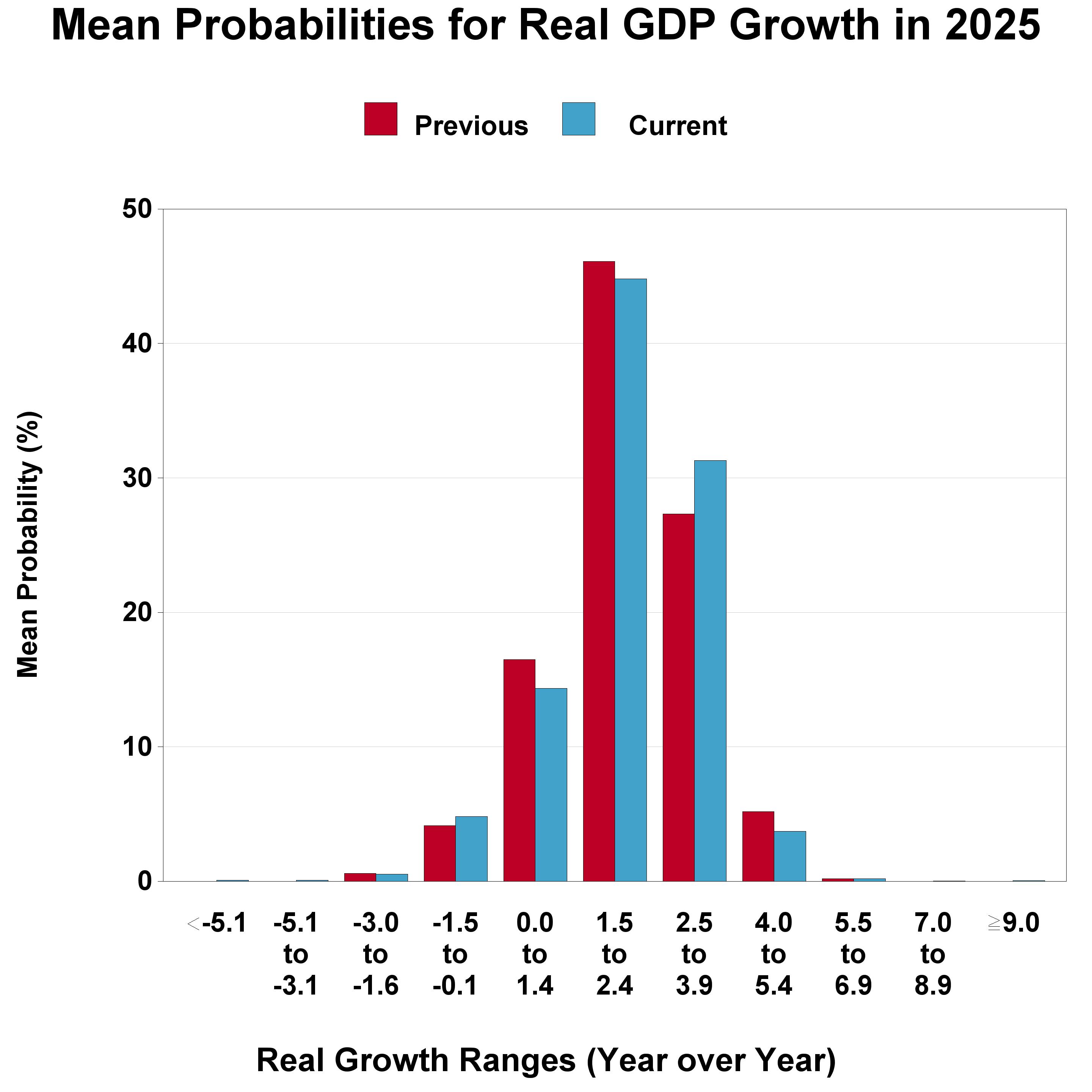 First Quarter 2025 Survey of Professional Forecasters