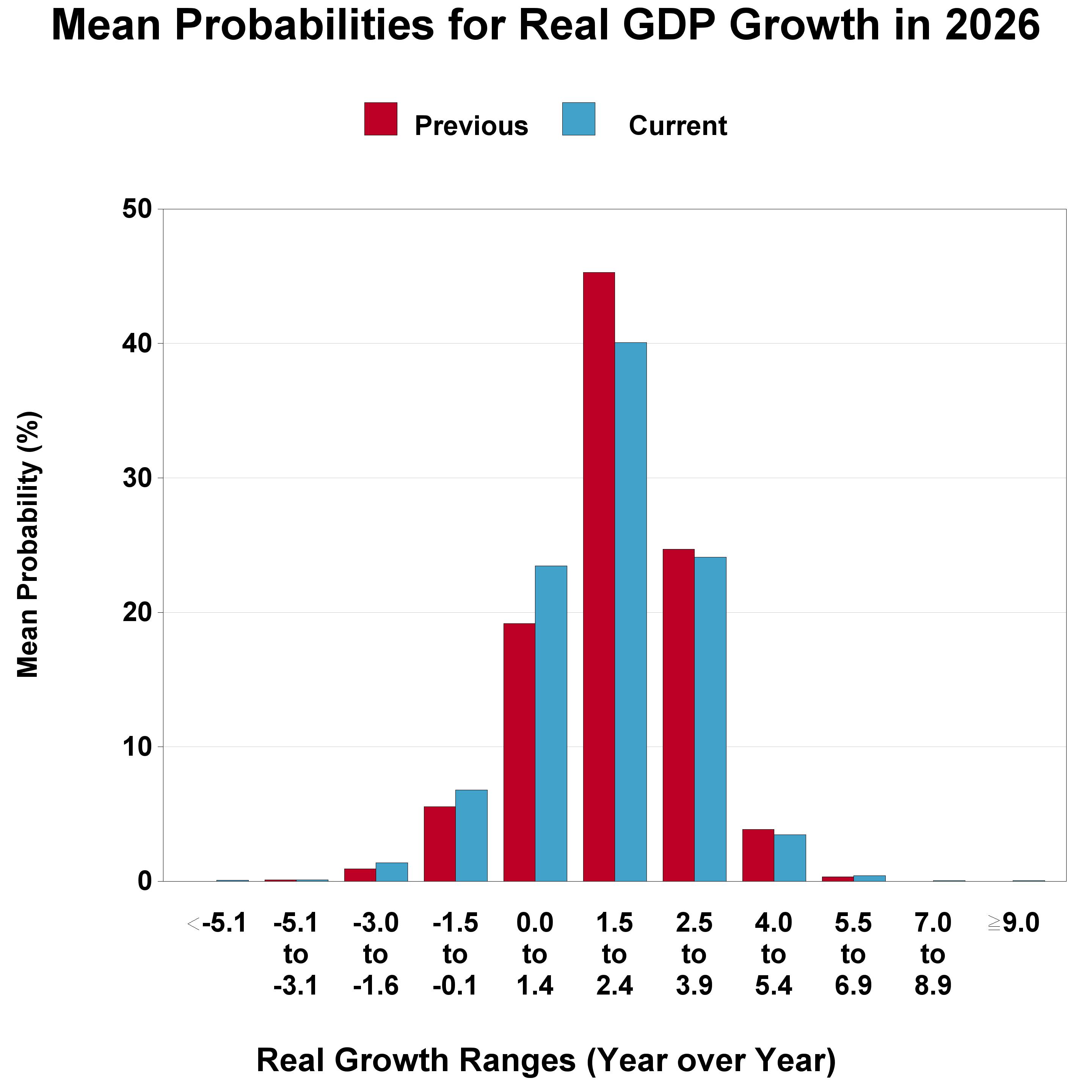 First Quarter 2025 Survey of Professional Forecasters
