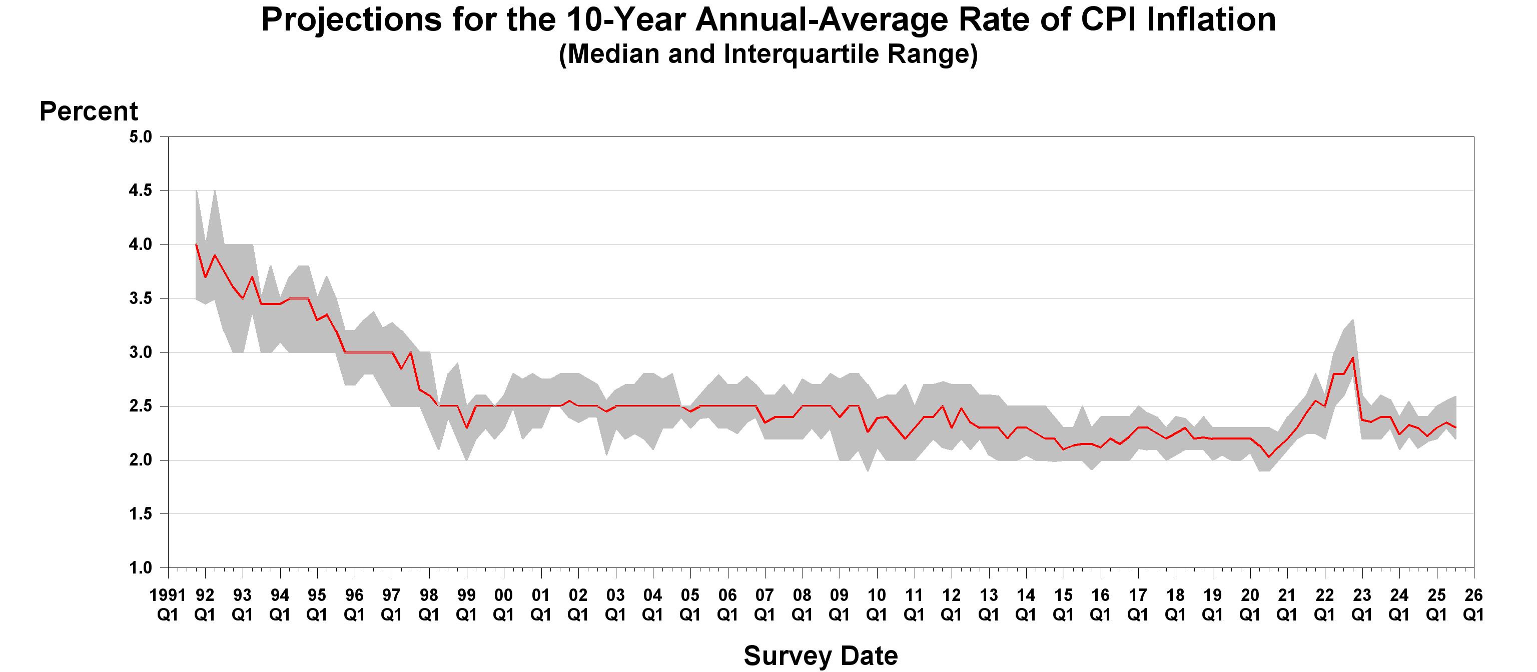 Third Quarter 2025 Survey of Professional Forecasters