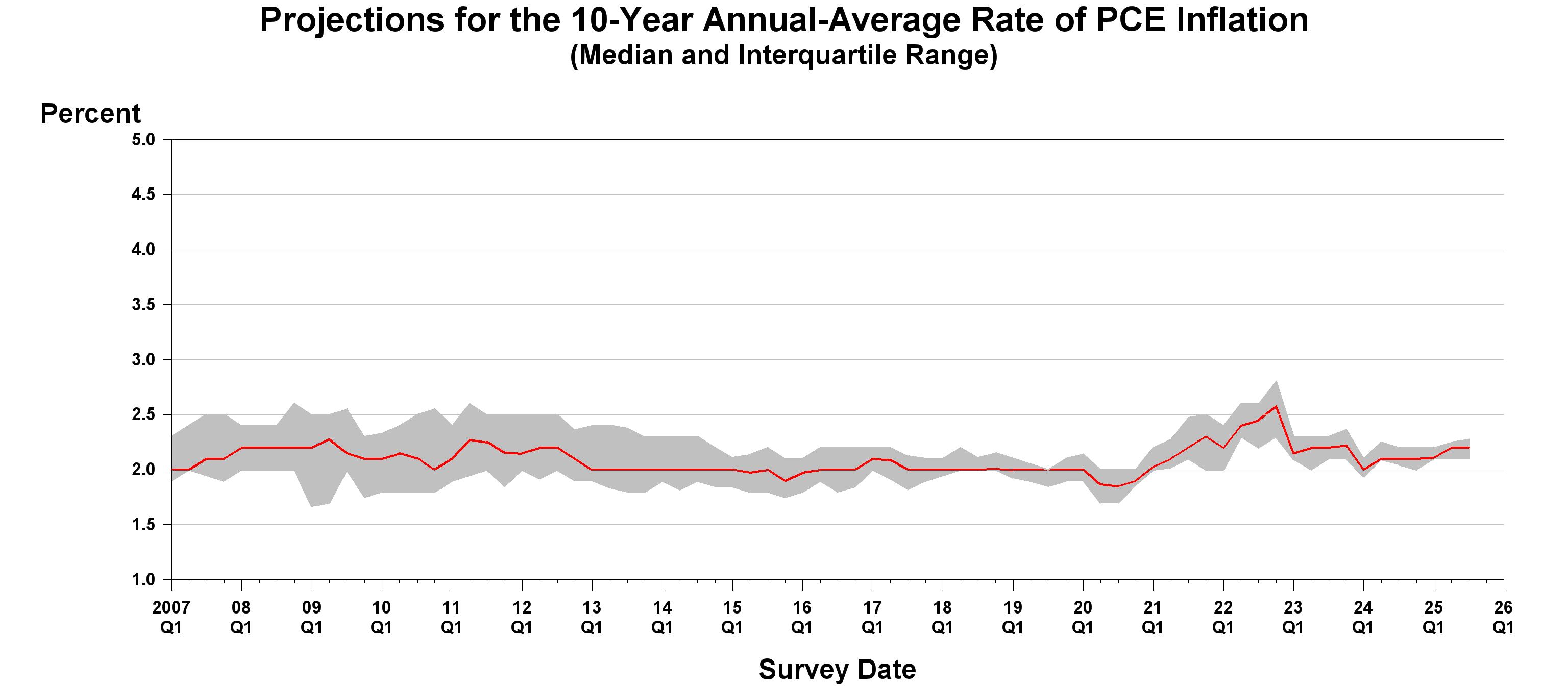 Third Quarter 2025 Survey of Professional Forecasters