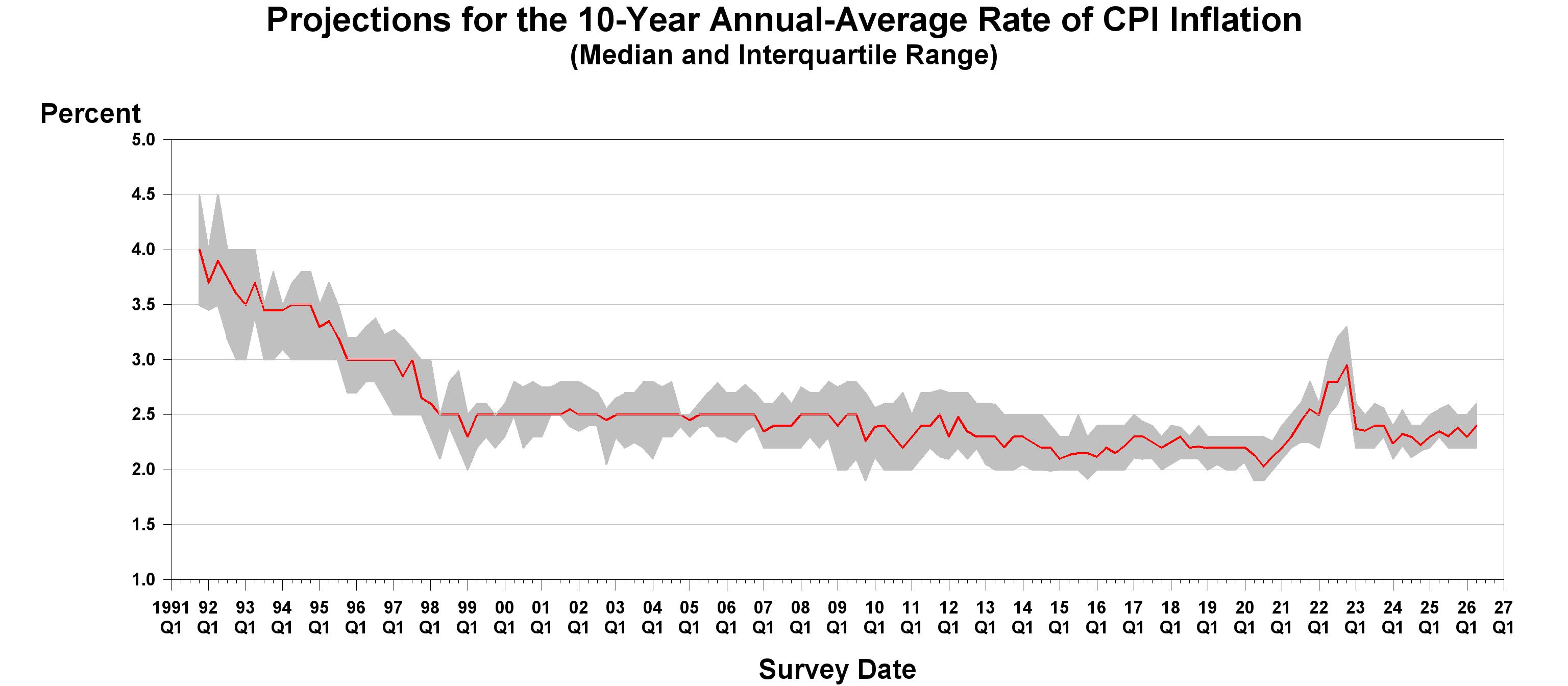 Second Quarter 2026 Survey of Professional Forecasters