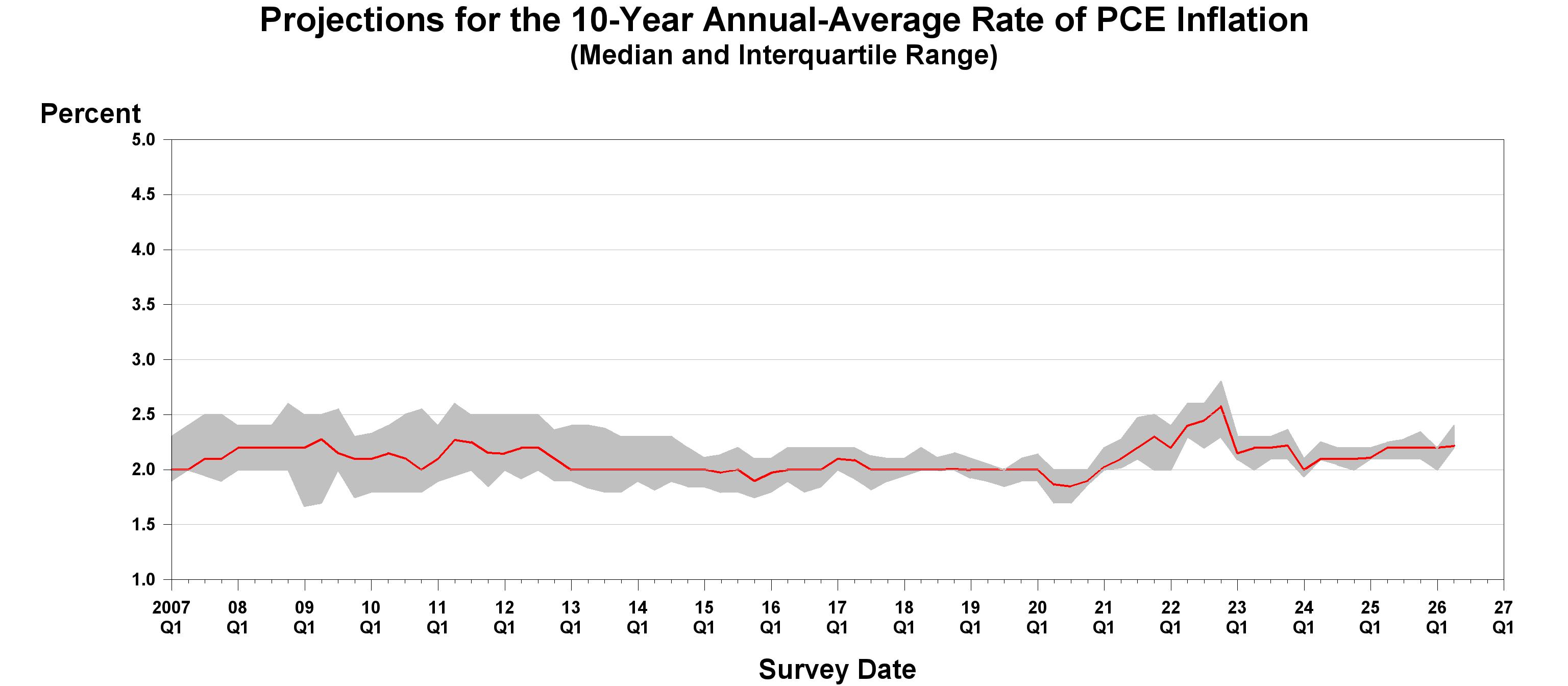 Second Quarter 2026 Survey of Professional Forecasters