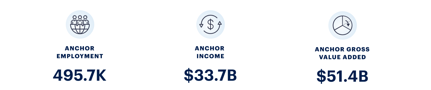 A Measure of the Anchor Economy’s Impact and Importance