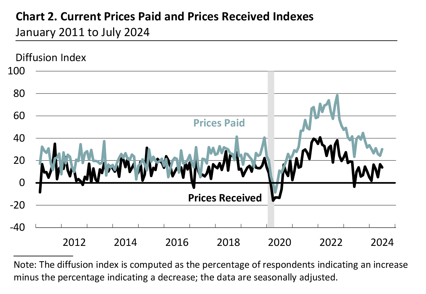 July 2024 Nonmanufacturing Business Outlook Survey