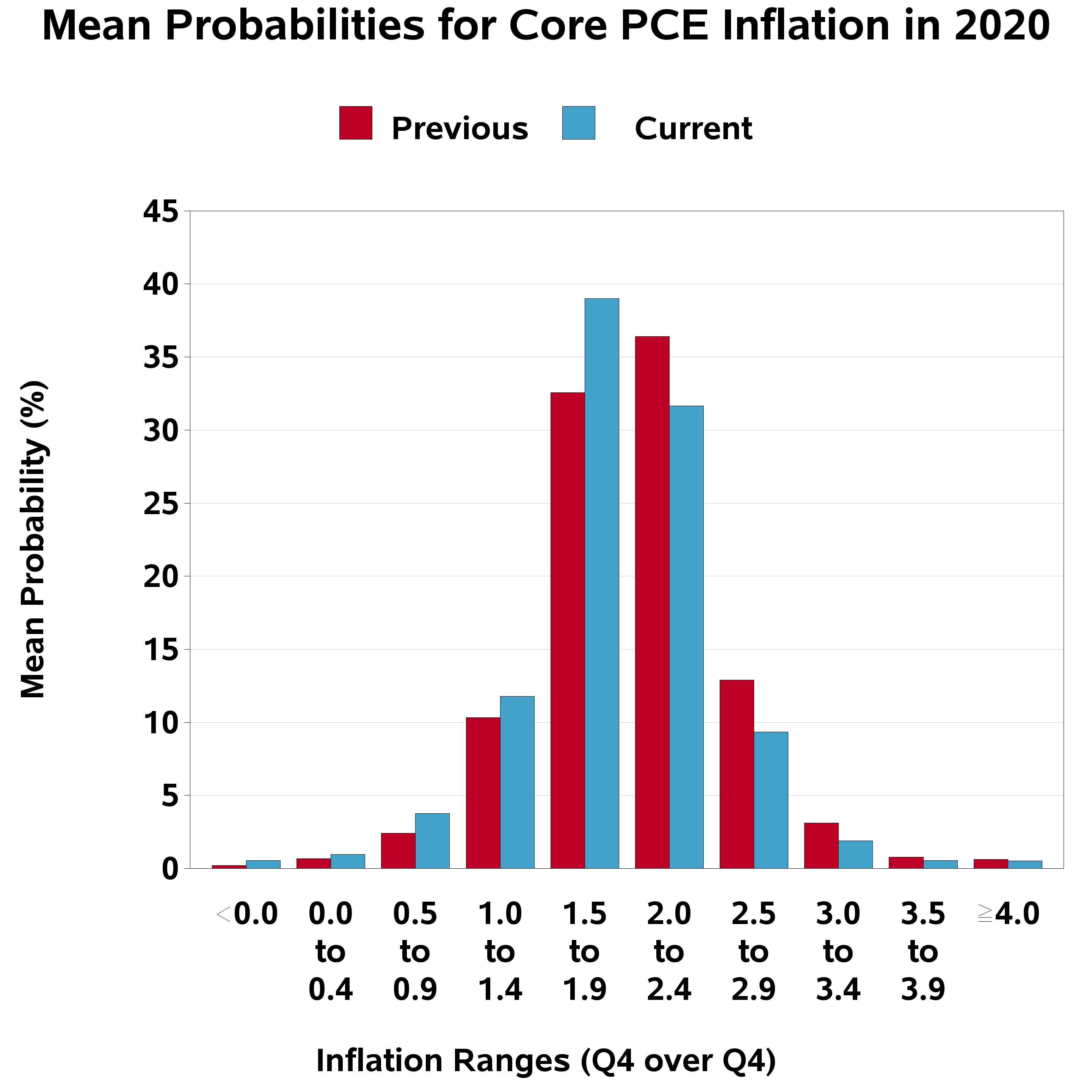 First Quarter 2020 Survey of Professional Forecasters