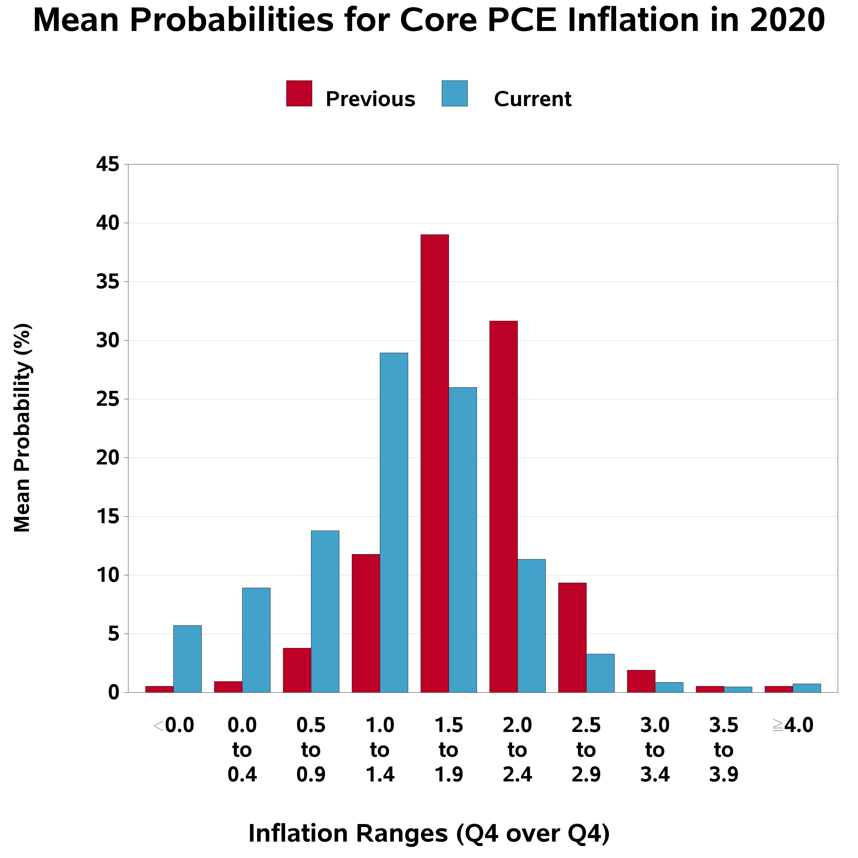 Second Quarter 2020 Survey of Professional Forecasters