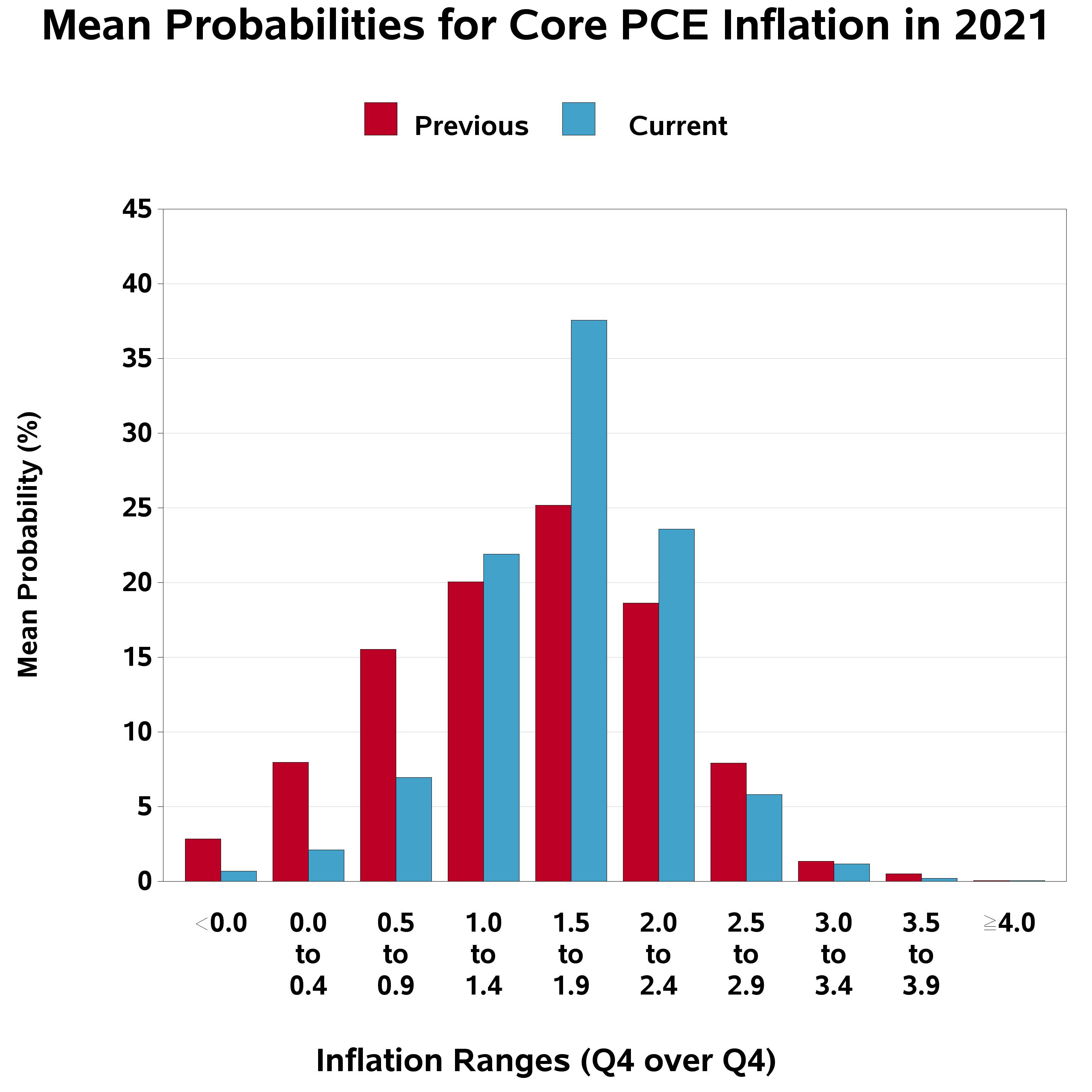 Fourth Quarter 2020 Survey of Professional Forecasters