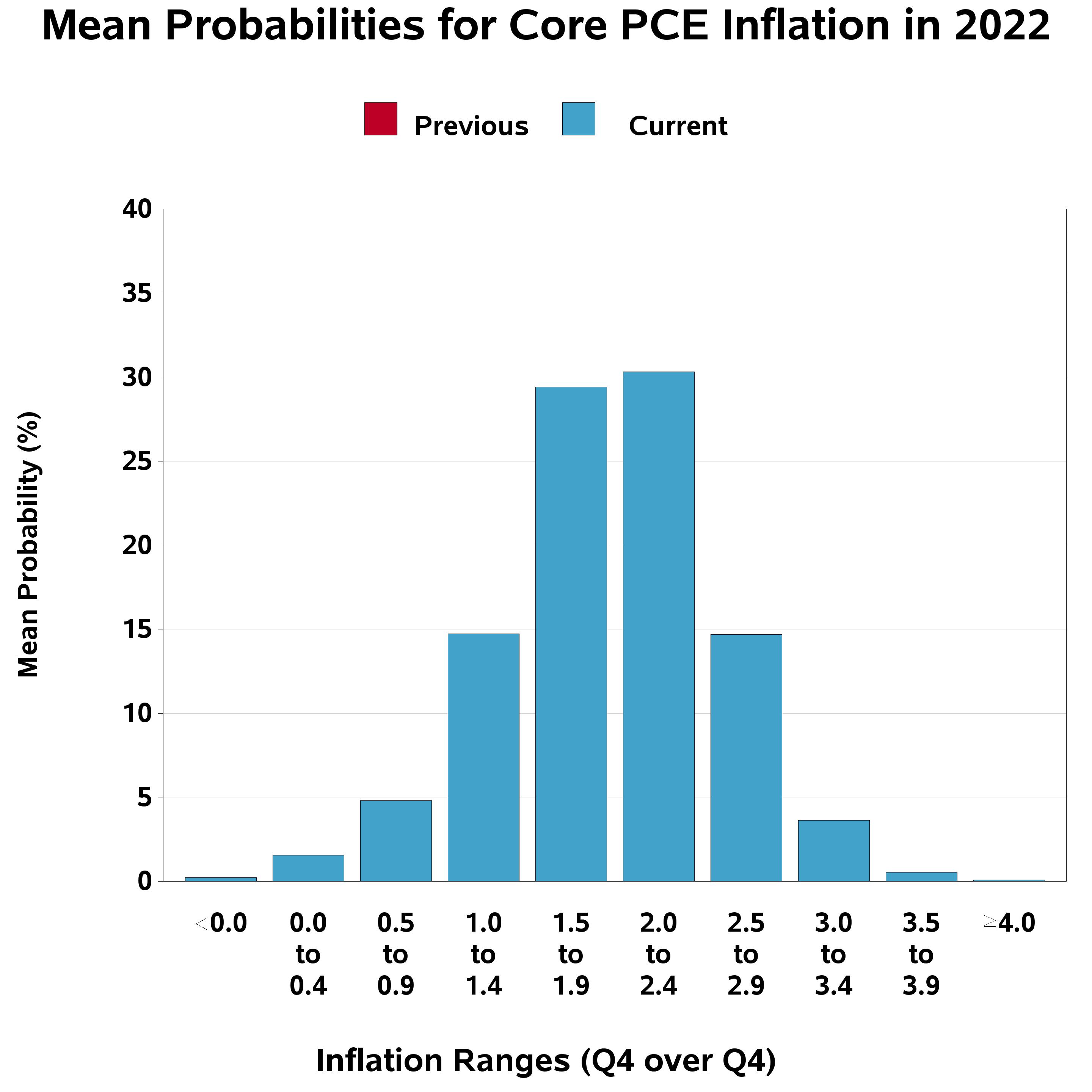 First Quarter 2021 Survey of Professional Forecasters
