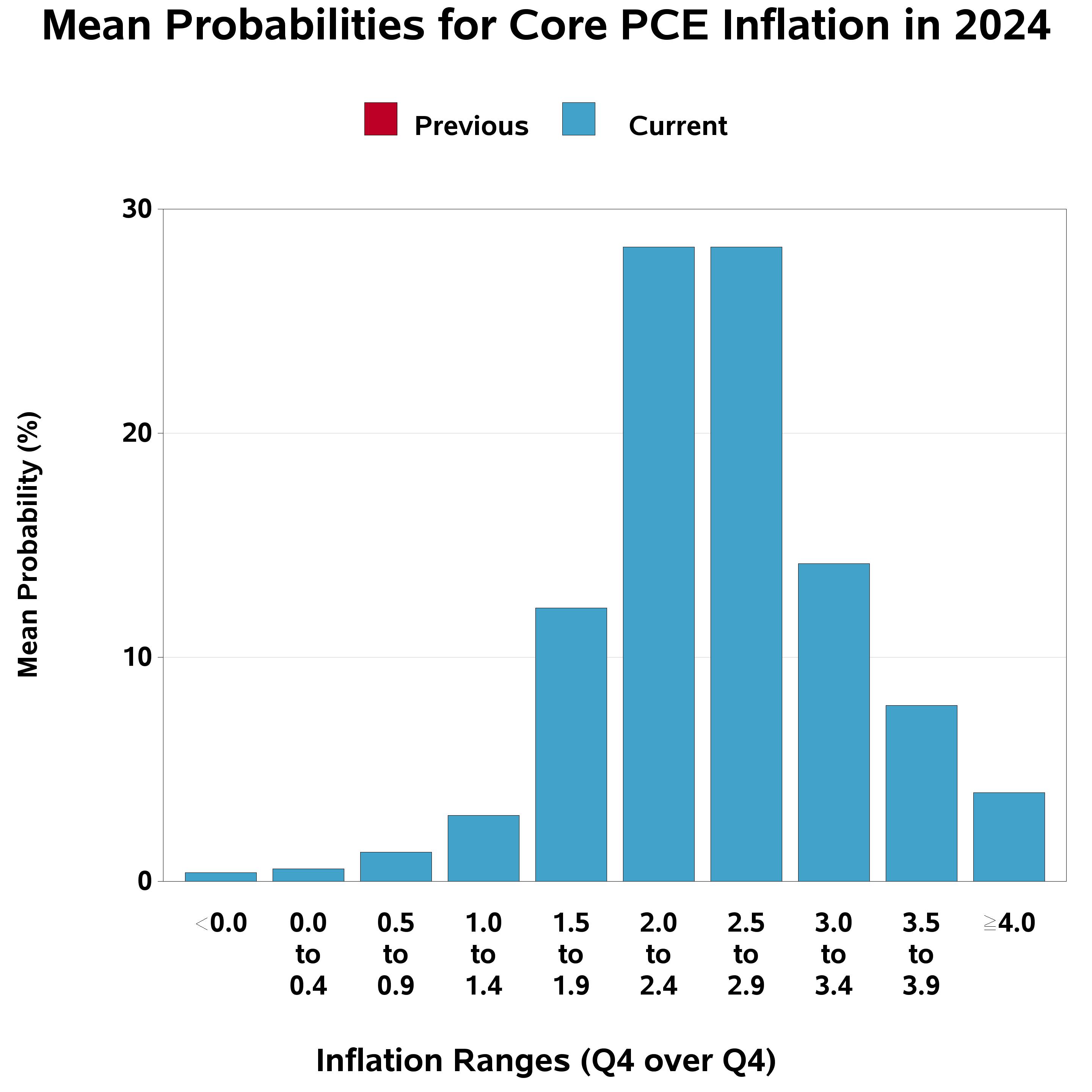 First Quarter 2023 Survey of Professional Forecasters