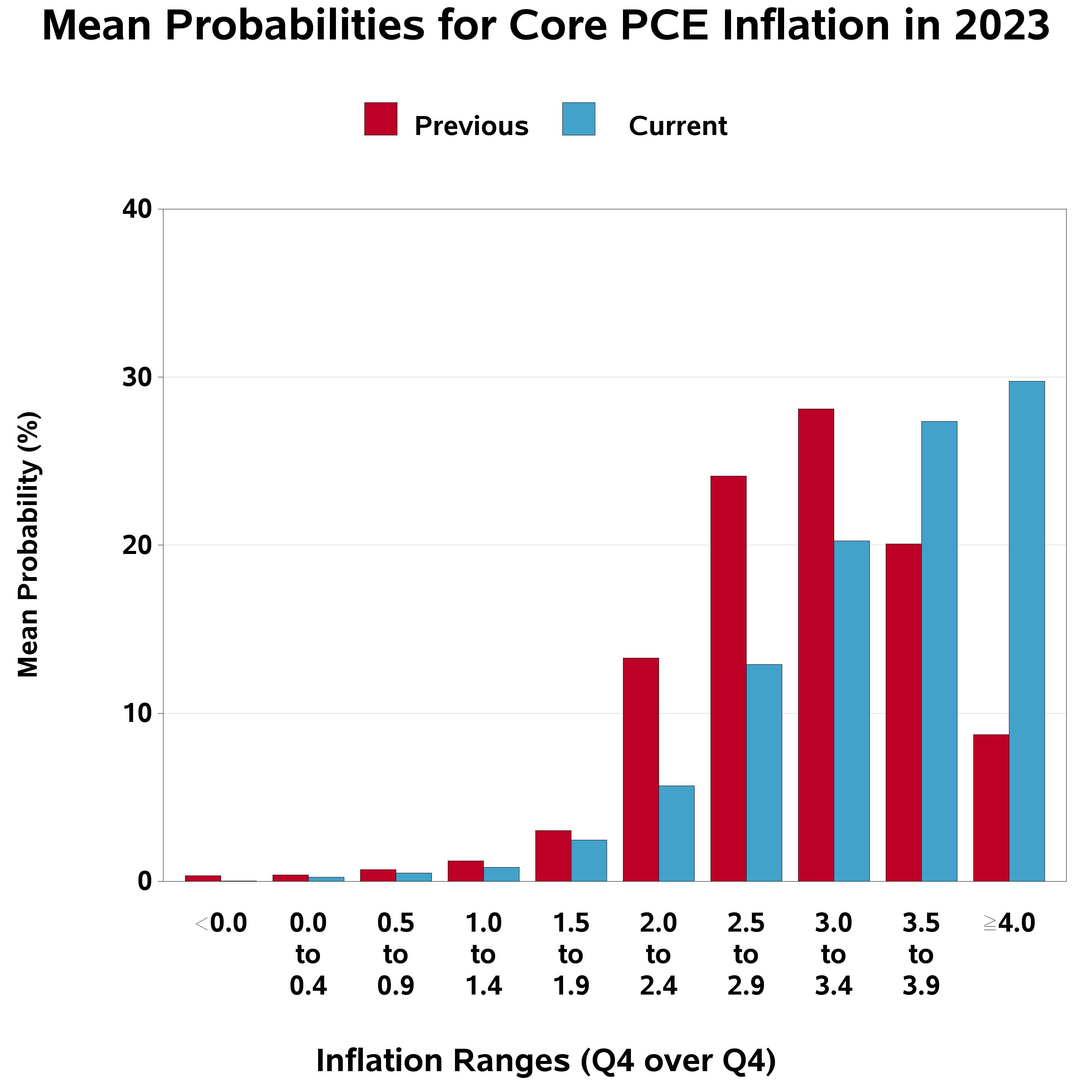 Second Quarter 2023 Survey of Professional Forecasters