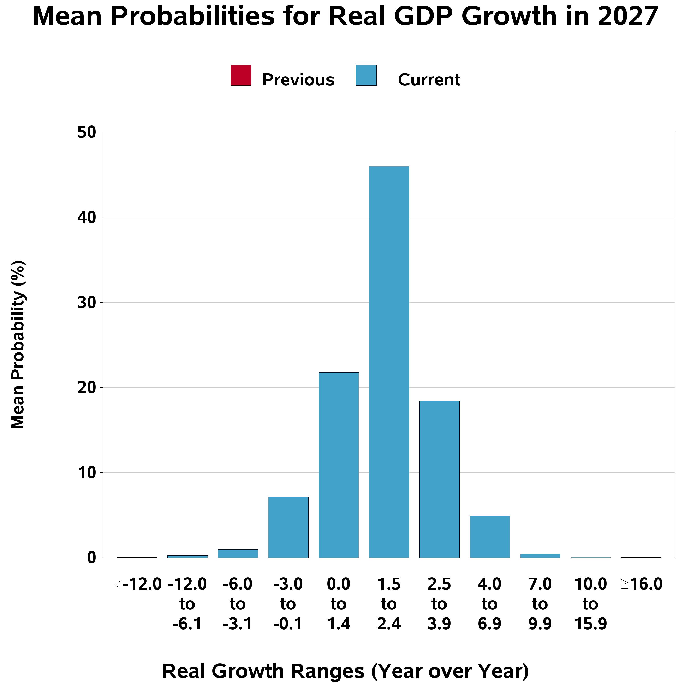First Quarter 2024 Survey of Professional Forecasters