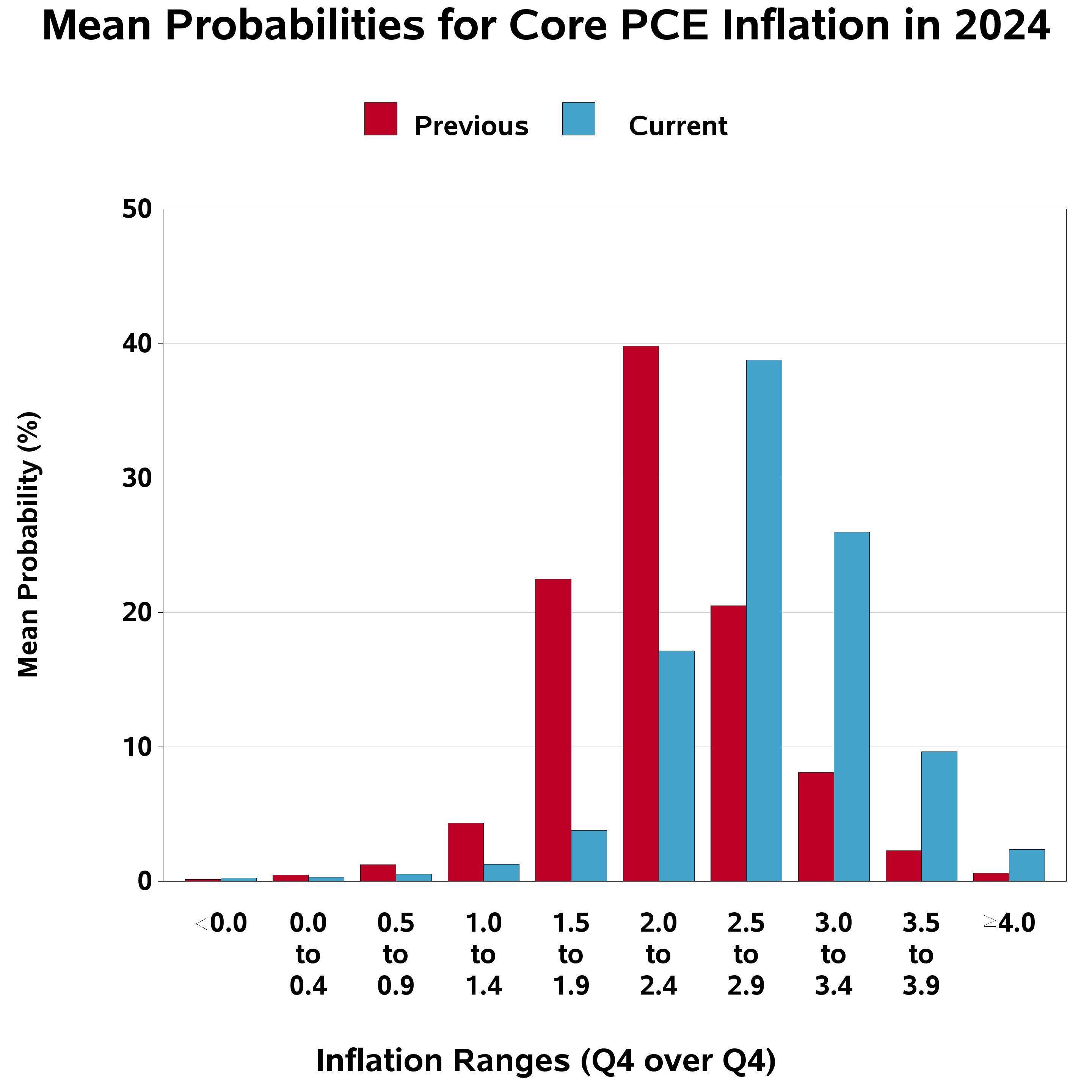 Are Professional Forecasters Overconfident? - Liberty Street Economics