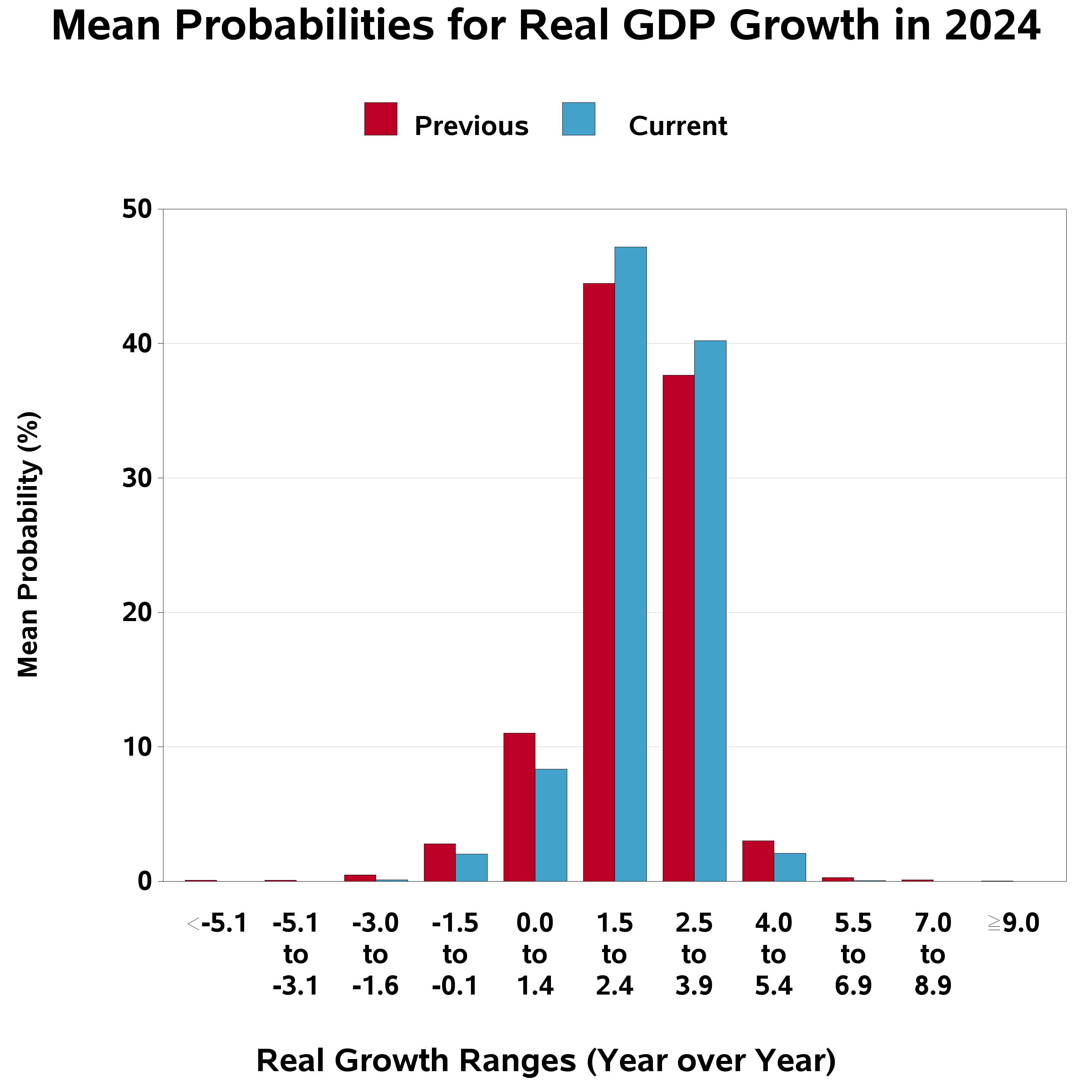Third Quarter 2024 Survey of Professional Forecasters