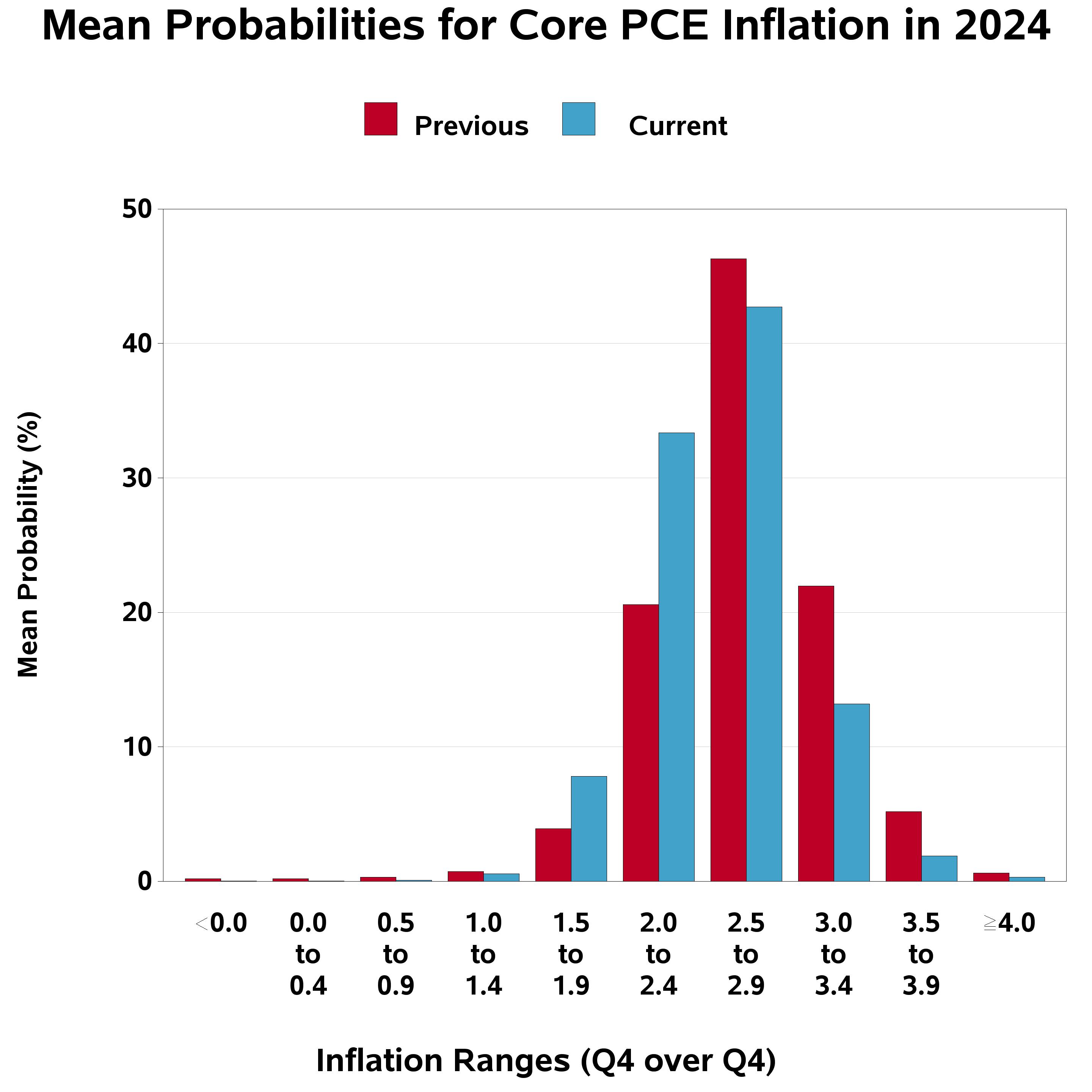 Fourth Quarter 2024 Survey of Professional Forecasters