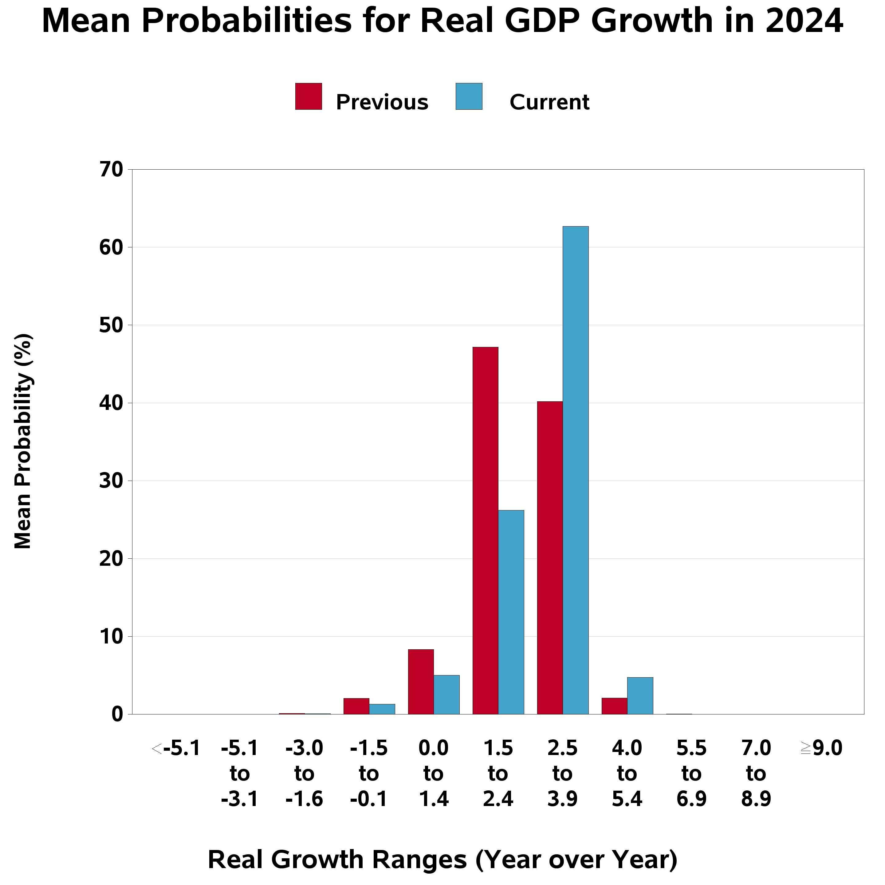 Fourth Quarter 2024 Survey of Professional Forecasters